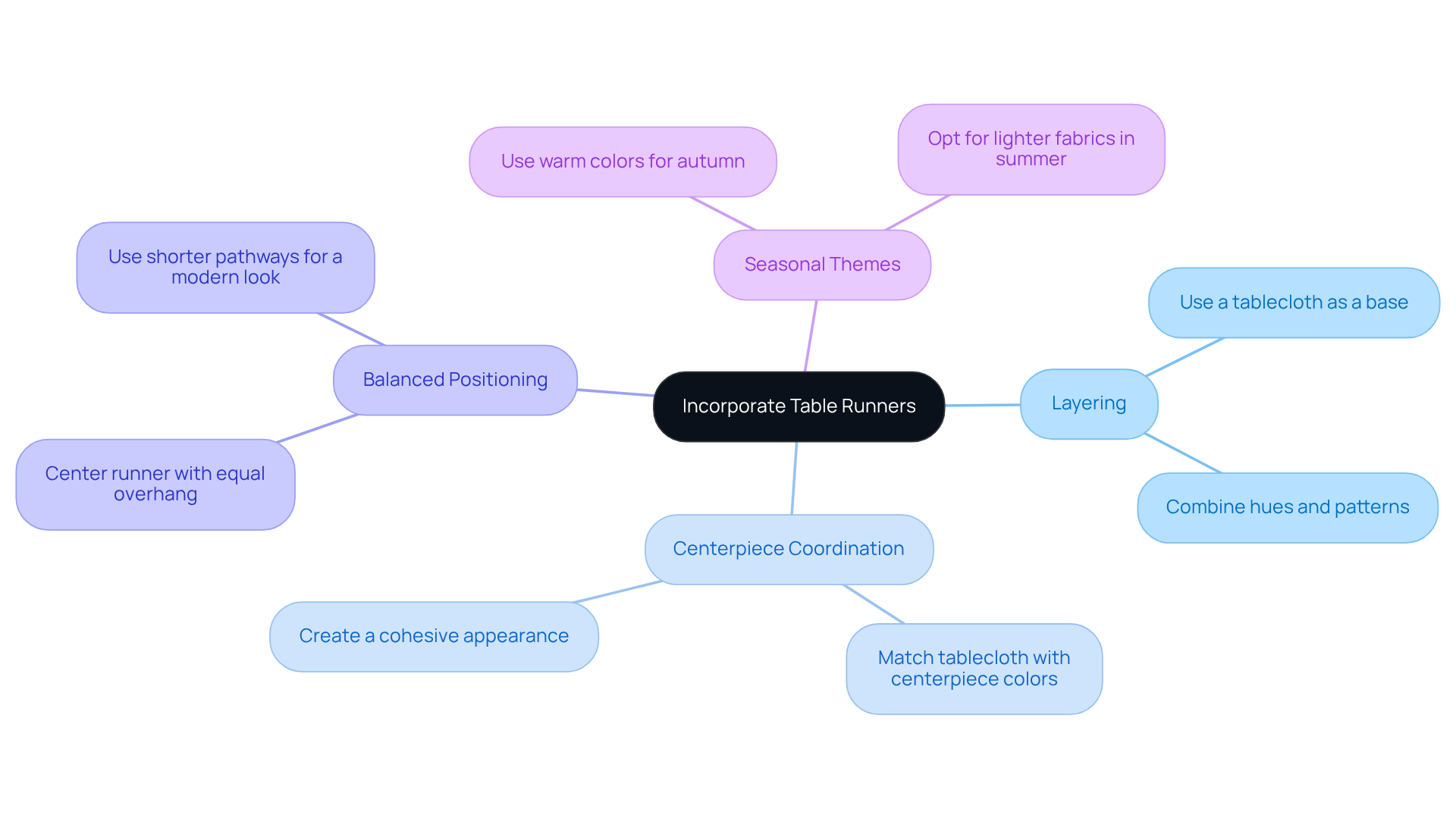 The central idea is about using table runners in decoration. Each branch represents a strategy, and the sub-branches provide specific tips to help you implement these ideas effectively.