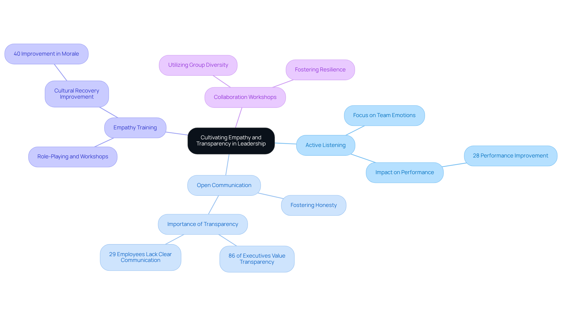 This mindmap starts with the main idea of cultivating empathy and transparency in leadership. Each branch represents a key practice, and the sub-branches provide additional details and statistics that support the importance of these practices. Follow the branches to see how each practice contributes to better leadership.