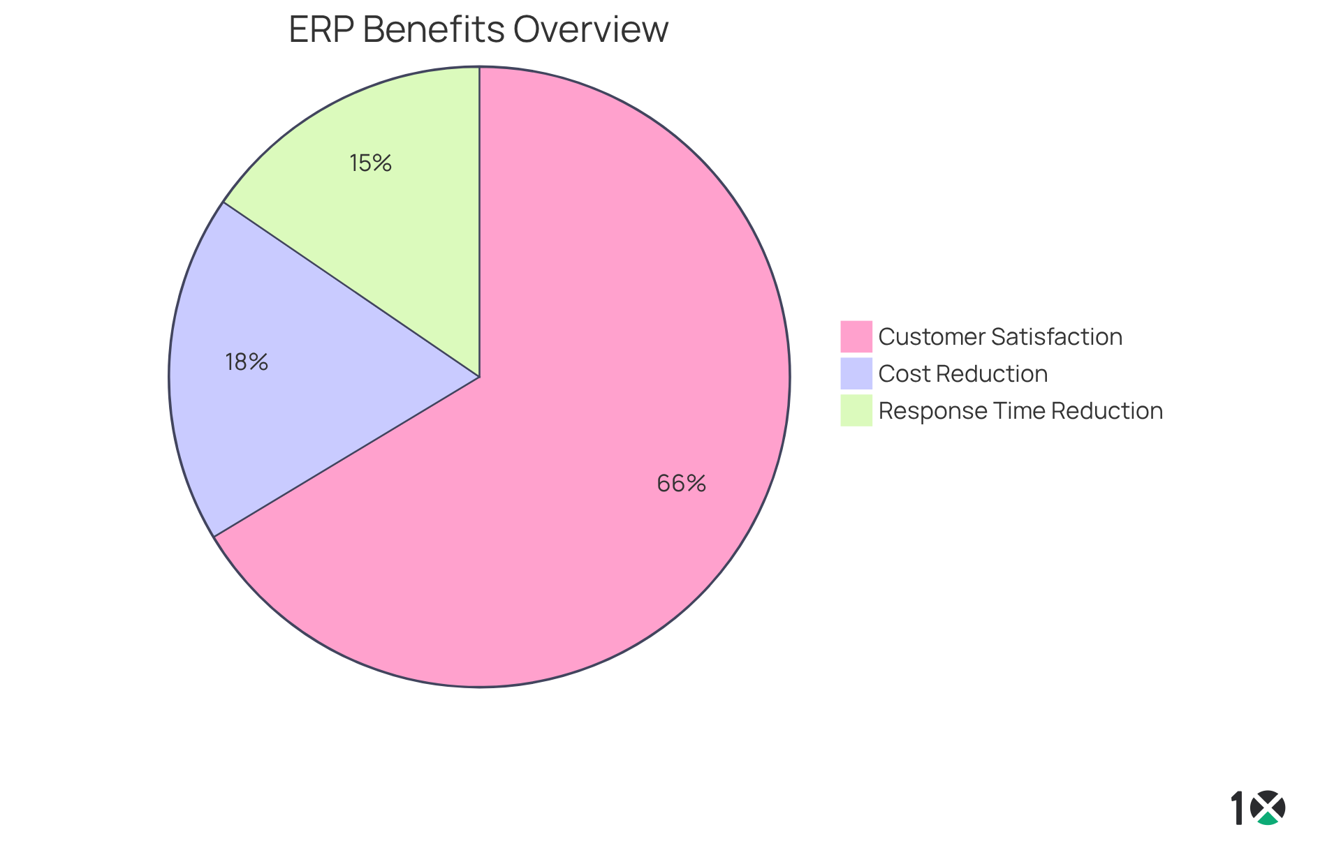 This pie chart shows how different benefits contribute to overall customer satisfaction — larger slices indicate greater improvements in response times, costs, and satisfaction levels.