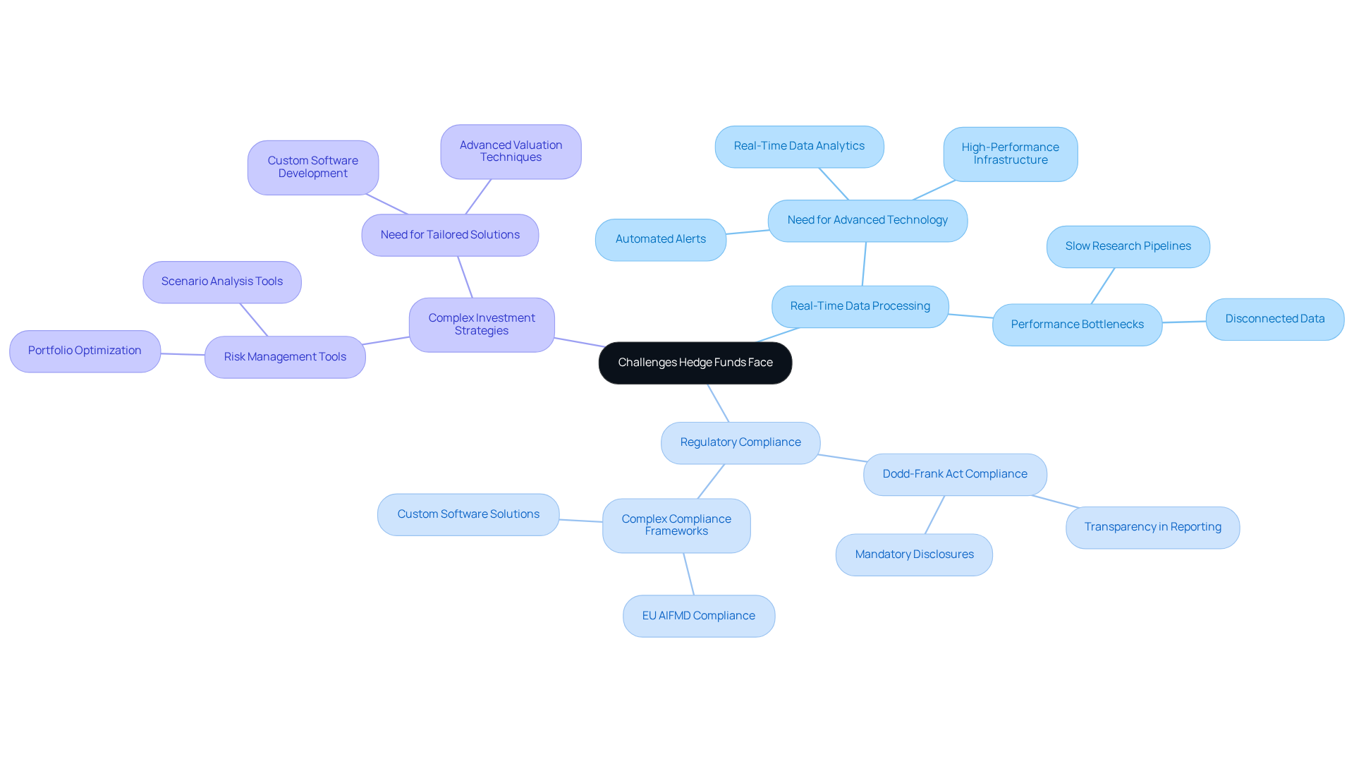 The central node represents the overall challenges hedge funds encounter. Each branch highlights a specific challenge, with further details on the solutions needed to address them. This layout helps visualize how different aspects of hedge fund operations are interconnected and the importance of custom technology solutions. The central node represents the overall challenges hedge funds encounter. Each branch highlights a specific challenge, with further details on the solutions needed to address them. This layout helps visualize how different aspects of hedge fund operations are interconnected and the importance of custom technology solutions.