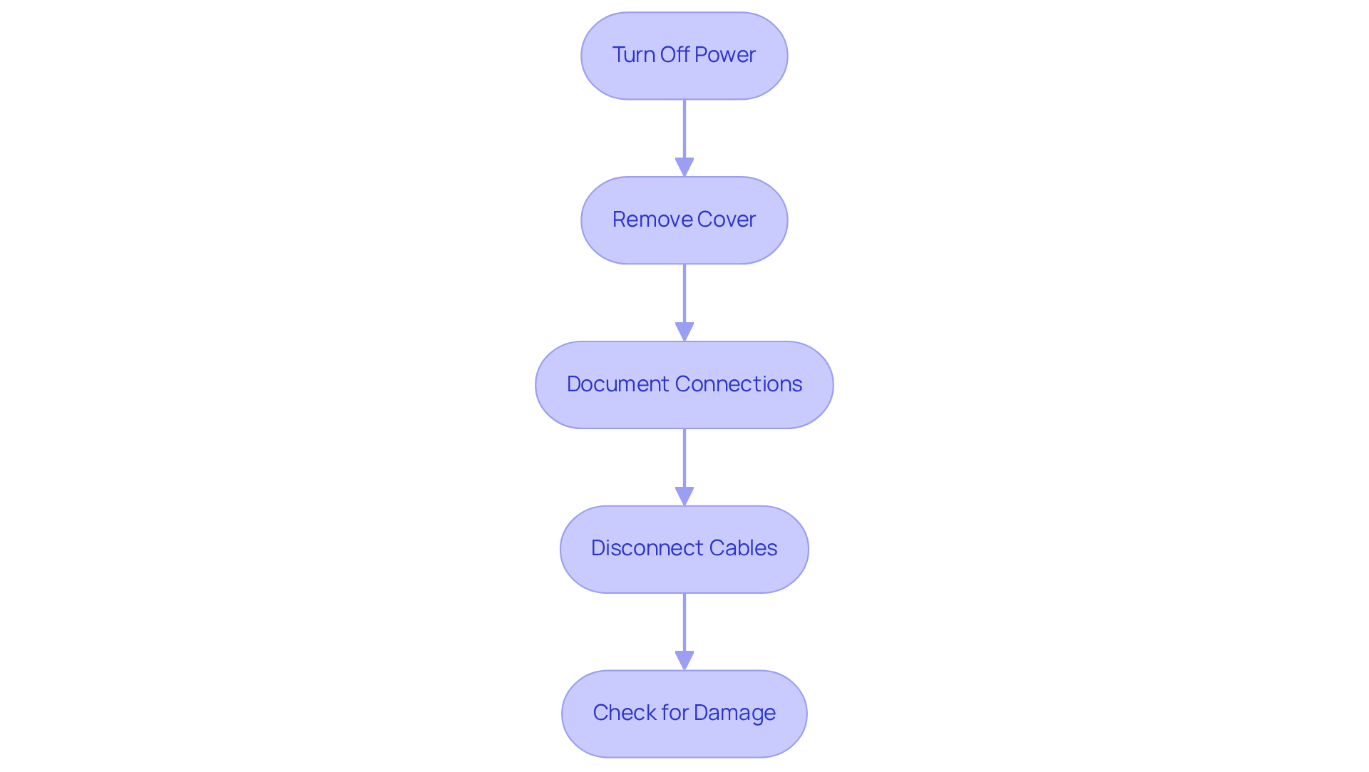 Each box represents a step you need to follow to safely disconnect your LED driver. Start at the top and follow the arrows down to ensure you don't miss any important actions! Each box represents a step you need to follow to safely disconnect your LED driver. Start at the top and follow the arrows down to ensure you don't miss any important actions!