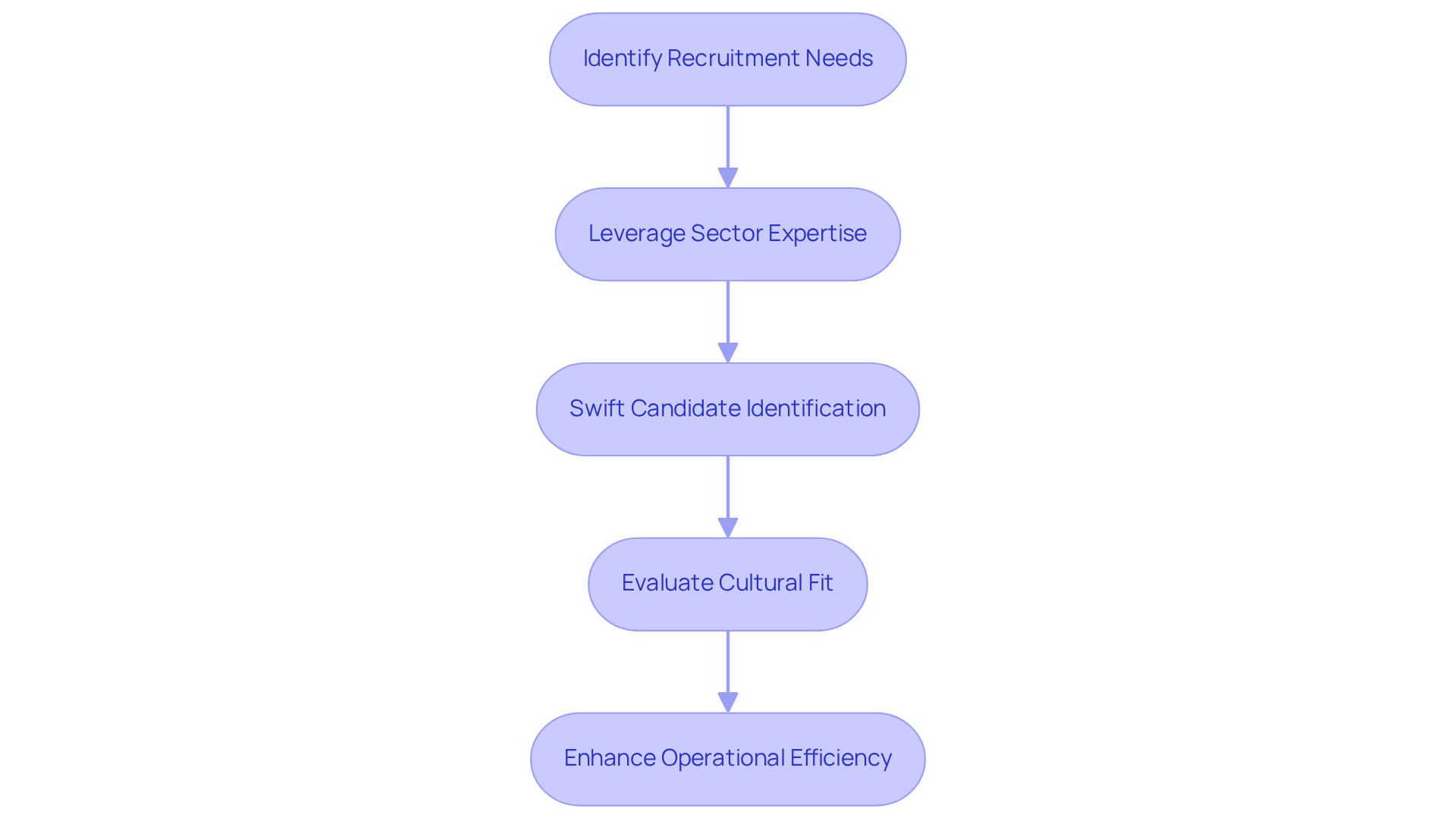 Each box represents a step in how Techneeds helps organizations streamline their recruitment for logistics roles. Follow the arrows to see how each step contributes to better hiring outcomes. Each box represents a step in how Techneeds helps organizations streamline their recruitment for logistics roles. Follow the arrows to see how each step contributes to better hiring outcomes.