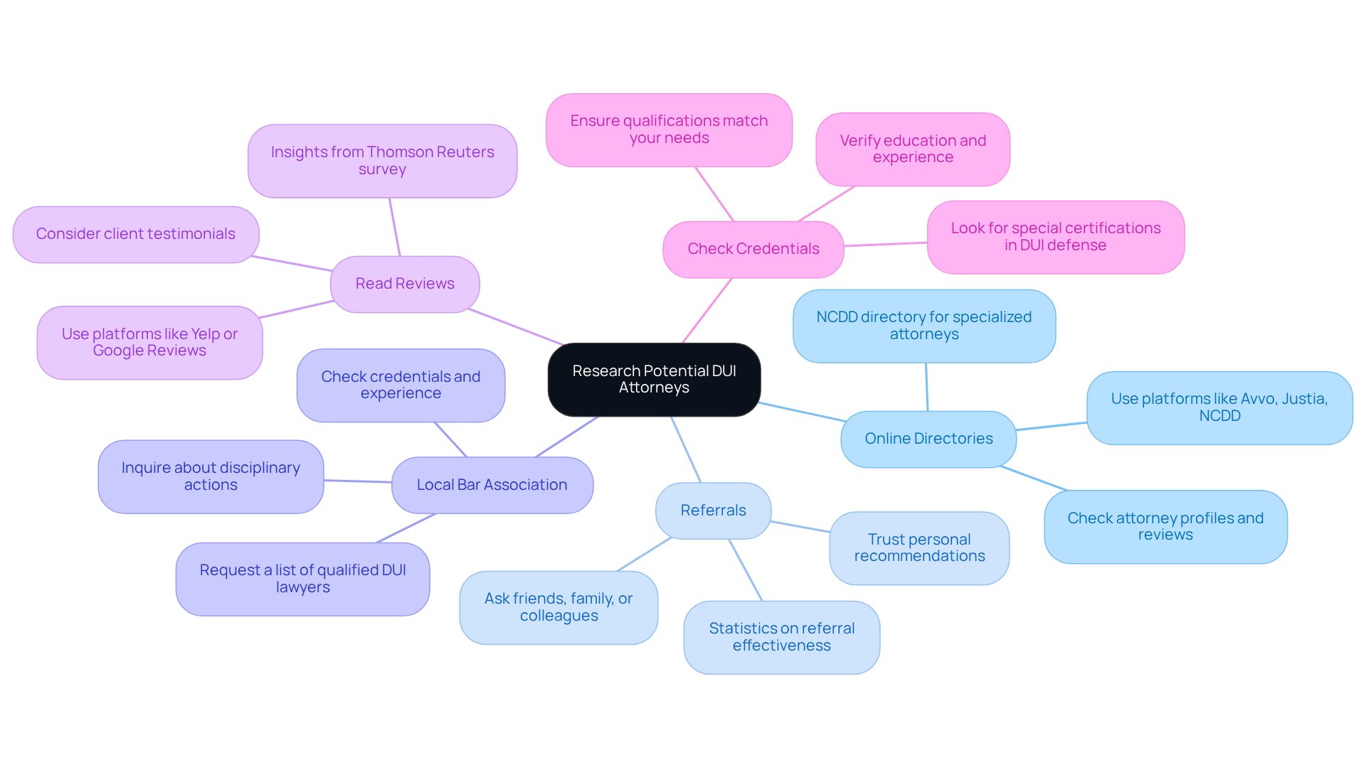 This mindmap helps you visualize the different ways to find a DUI attorney. Each branch represents a method, and the sub-branches provide tips or important points related to that method. Follow the branches to explore your options and make an informed choice! This mindmap helps you visualize the different ways to find a DUI attorney. Each branch represents a method, and the sub-branches provide tips or important points related to that method. Follow the branches to explore your options and make an informed choice!