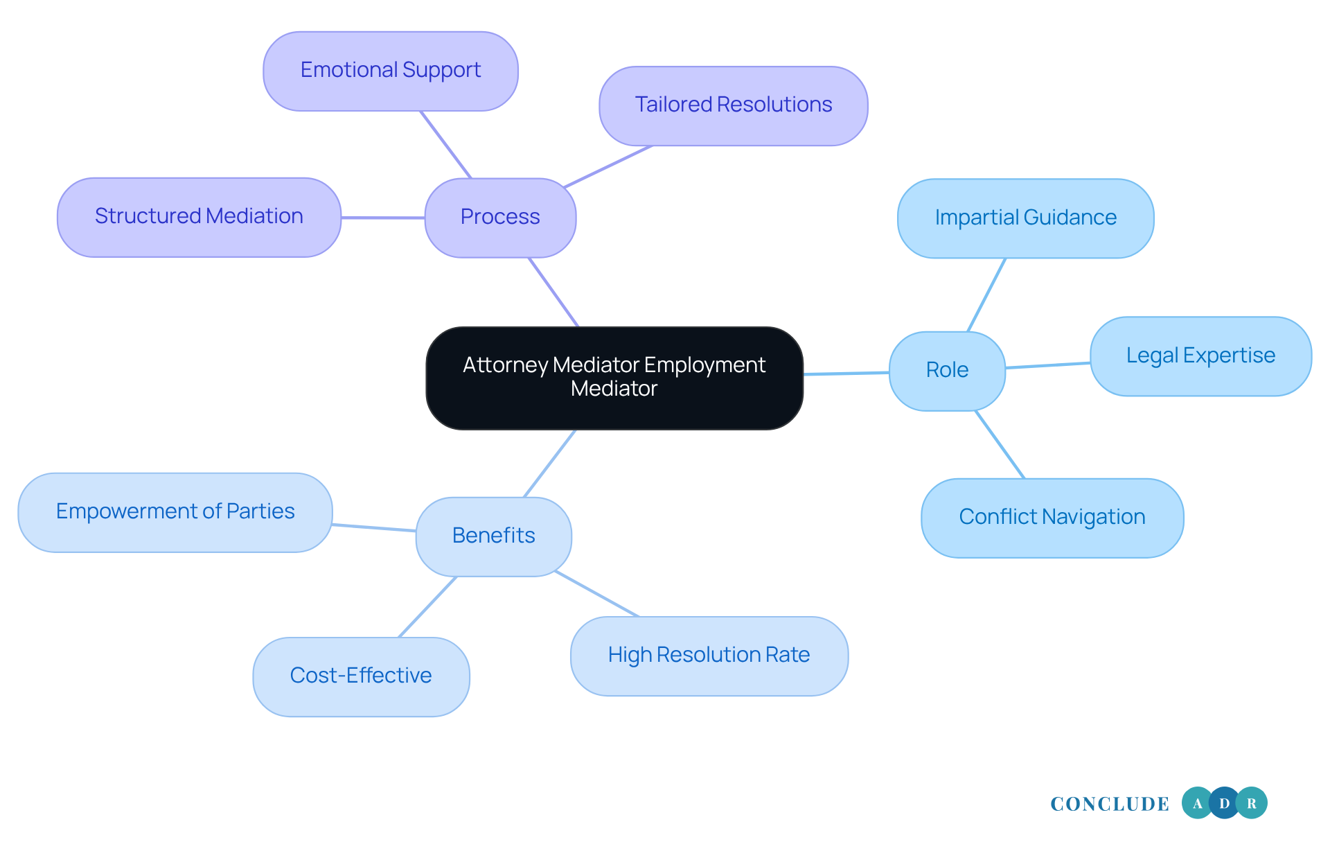The central node represents the main topic, while branches show the various roles, benefits, and processes involved in mediation. Each color-coded branch helps you easily identify different aspects of the mediator's work.