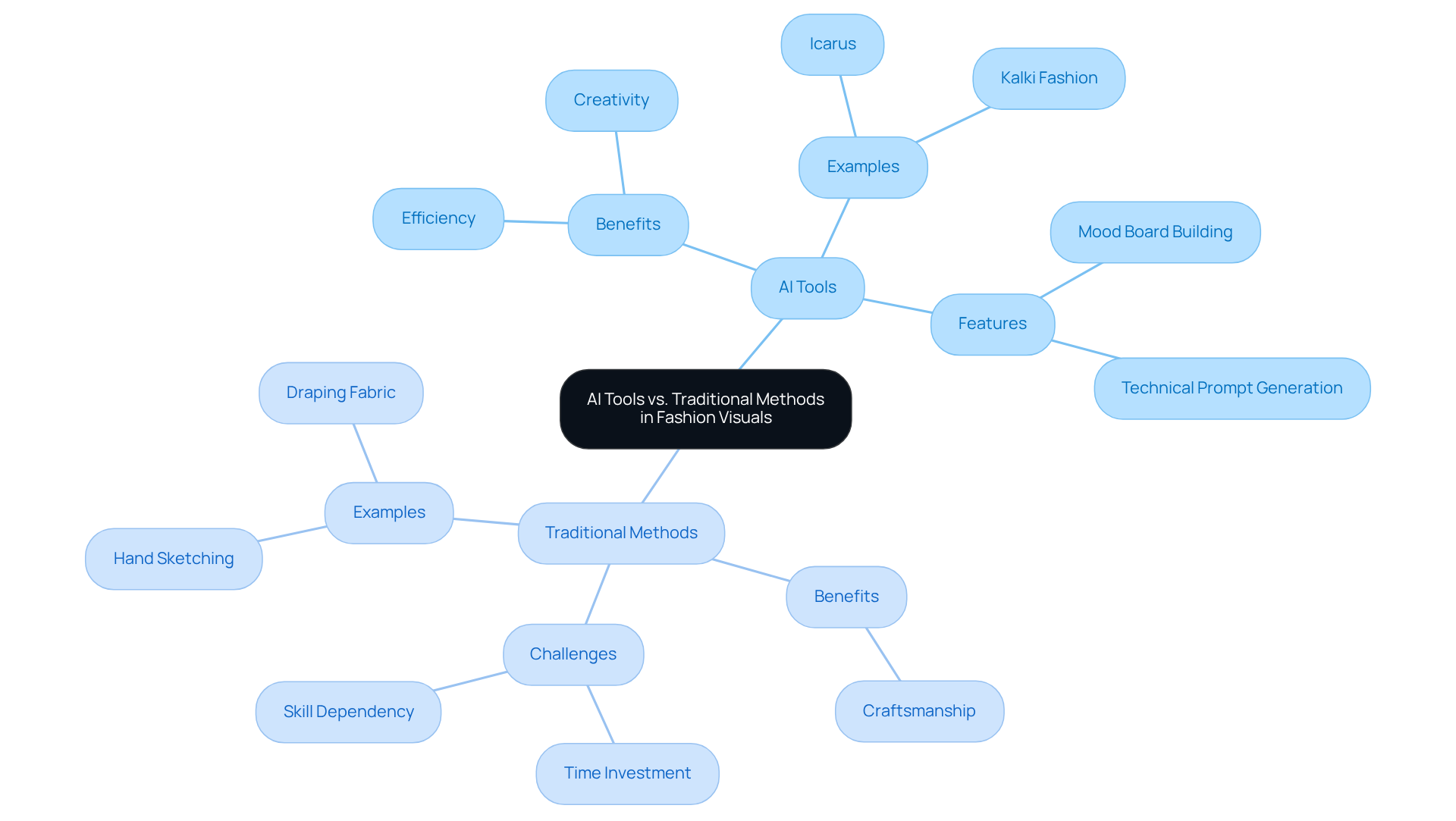 This mindmap illustrates the comparison between AI tools and traditional methods in fashion design. The central idea is surrounded by branches that explore the benefits, challenges, and examples of each approach. Follow the branches to see how AI is changing the landscape of fashion visuals while still valuing traditional craftsmanship.