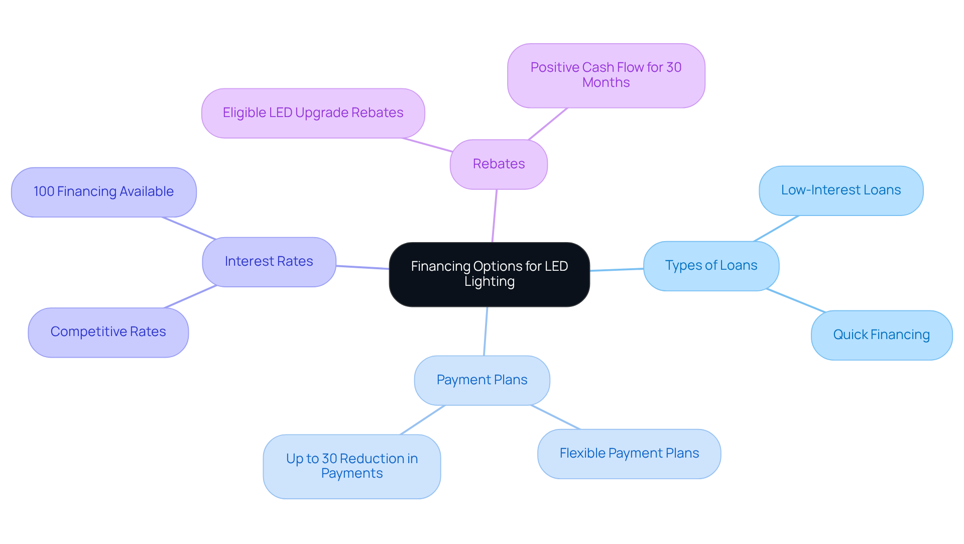 The central node represents the main topic of financing options. Each branch shows different categories of financing solutions, with sub-branches providing specific details and benefits. This layout helps you understand how various options can support your transition to energy-efficient lighting. The central node represents the main topic of financing options. Each branch shows different categories of financing solutions, with sub-branches providing specific details and benefits. This layout helps you understand how various options can support your transition to energy-efficient lighting.
