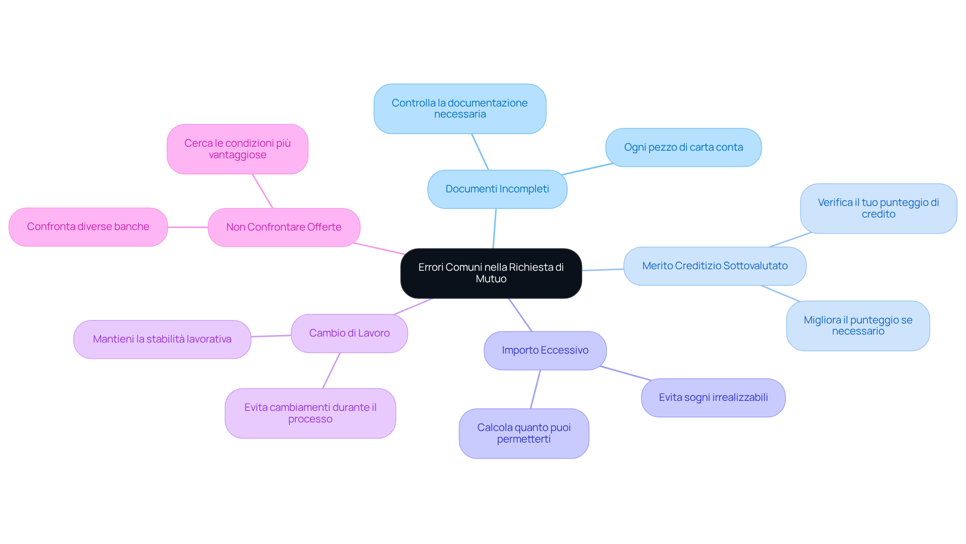 Il nodo centrale rappresenta il tema principale, mentre ogni ramo mostra un errore comune e le sue implicazioni. Segui i rami per vedere suggerimenti su come evitare ciascun errore. Il nodo centrale rappresenta il tema principale, mentre ogni ramo mostra un errore comune e le sue implicazioni. Segui i rami per vedere suggerimenti su come evitare ciascun errore.