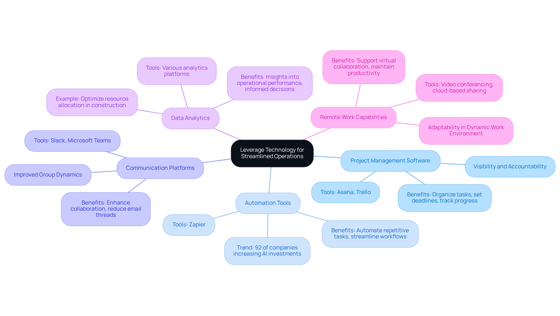 The central node represents the main theme of using technology to improve operations. Each branch shows a different strategy, and the sub-branches provide more details about tools and benefits. This layout helps you see how various technologies can work together to enhance efficiency.