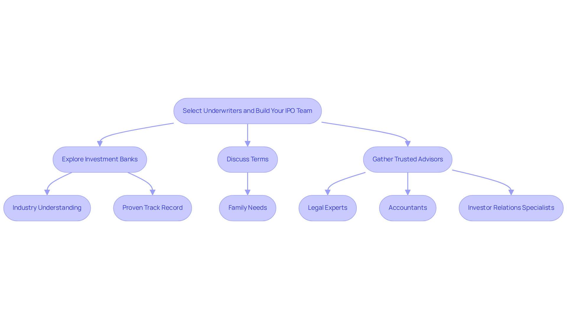 This flowchart outlines the process of selecting underwriters and building your IPO team. Start at the top with the main goal, then follow the arrows to see the steps involved, including exploring banks, discussing terms, and gathering advisors. Each box represents a key action or consideration in the process.