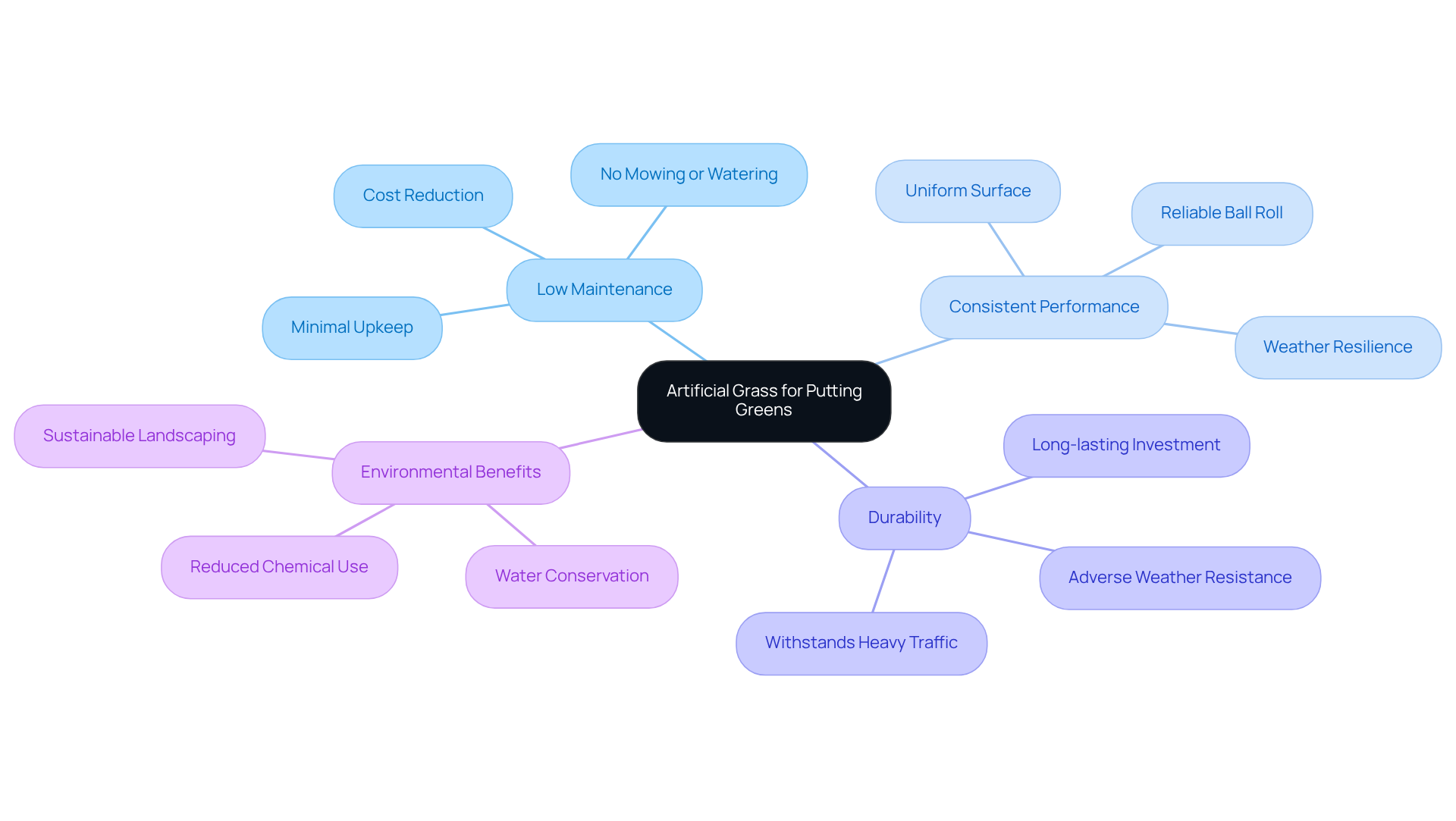 The center shows the main topic, and each branch represents a key advantage of using artificial grass. Follow the branches to learn more about each benefit and how they contribute to a better putting green experience. The center shows the main topic, and each branch represents a key advantage of using artificial grass. Follow the branches to learn more about each benefit and how they contribute to a better putting green experience.