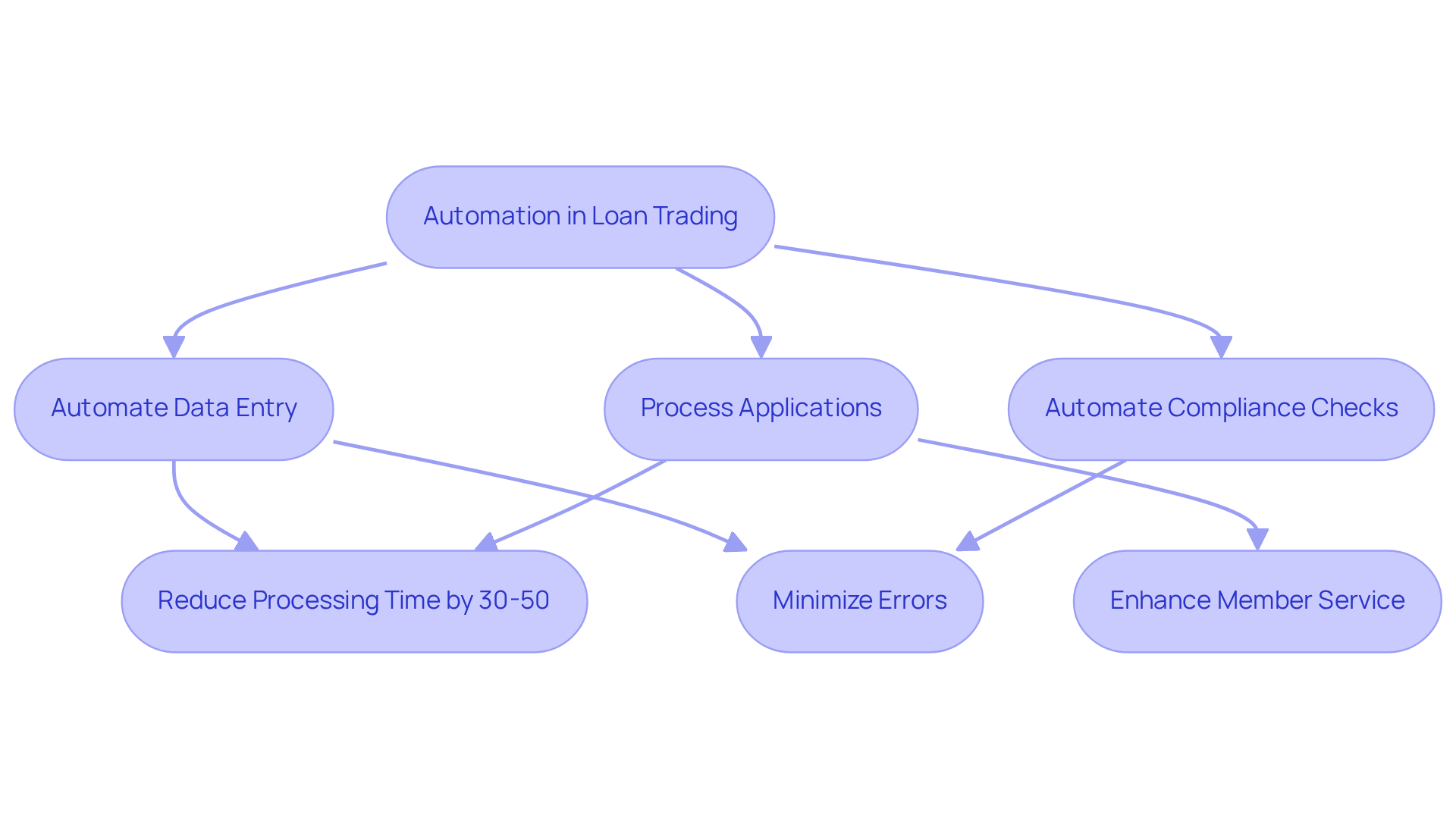Follow the arrows to see how automating tasks leads to significant improvements in loan trading efficiency. Each step shows a specific action, and the benefits highlight the positive outcomes of those actions.