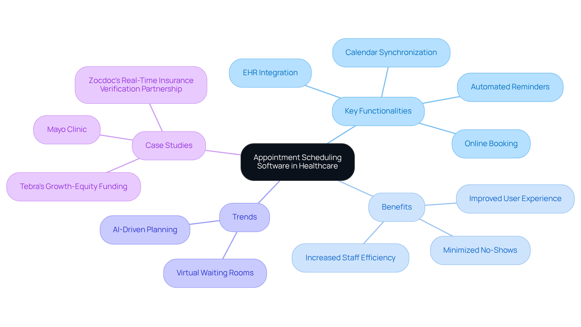 This mindmap illustrates the essential aspects of appointment scheduling software in healthcare. Start at the center with the main topic, then explore the branches to see key functionalities, benefits, trends, and real-world examples. Each branch represents a different aspect of how these systems improve healthcare operations. This mindmap illustrates the essential aspects of appointment scheduling software in healthcare. Start at the center with the main topic, then explore the branches to see key functionalities, benefits, trends, and real-world examples. Each branch represents a different aspect of how these systems improve healthcare operations.