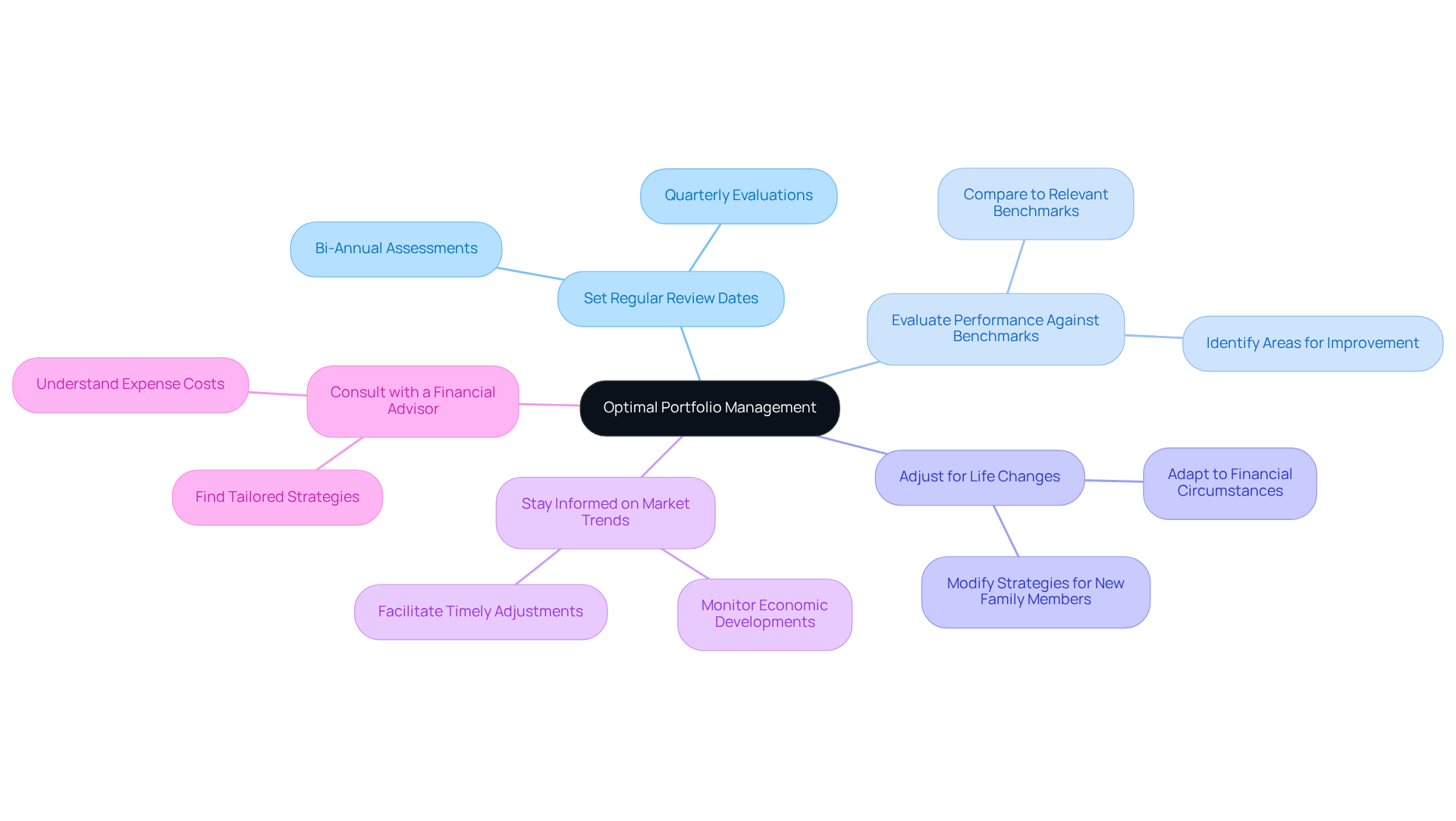 This mindmap illustrates key practices for managing your family's investment portfolio. Start at the center with the main idea, then explore each branch to see specific strategies that can help you stay on track with your financial goals. This mindmap illustrates key practices for managing your family's investment portfolio. Start at the center with the main idea, then explore each branch to see specific strategies that can help you stay on track with your financial goals.