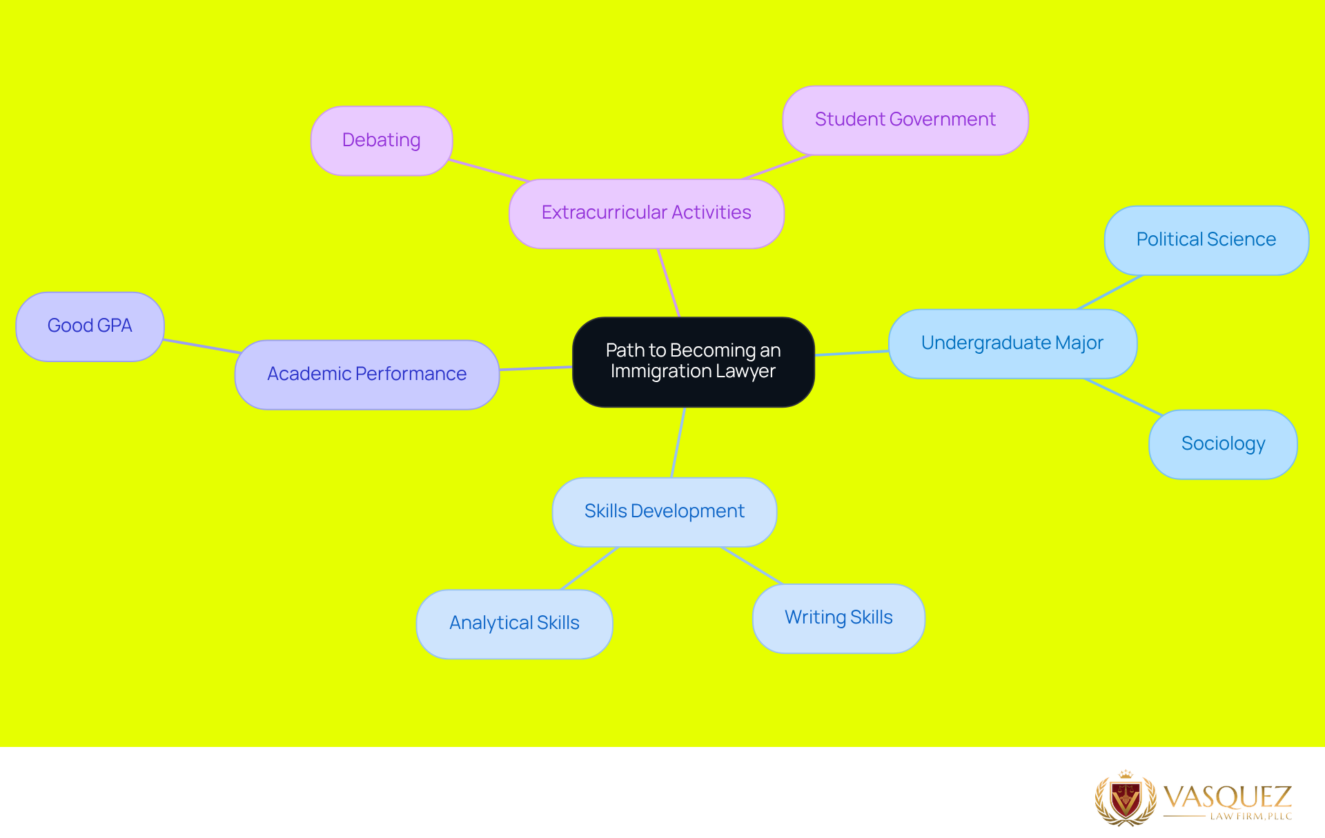 This mindmap shows the steps and skills needed to become an immigration lawyer. Start at the center with the main goal, then follow the branches to see what majors to consider, skills to develop, the importance of GPA, and activities that can help you grow as an advocate. This mindmap shows the steps and skills needed to become an immigration lawyer. Start at the center with the main goal, then follow the branches to see what majors to consider, skills to develop, the importance of GPA, and activities that can help you grow as an advocate.