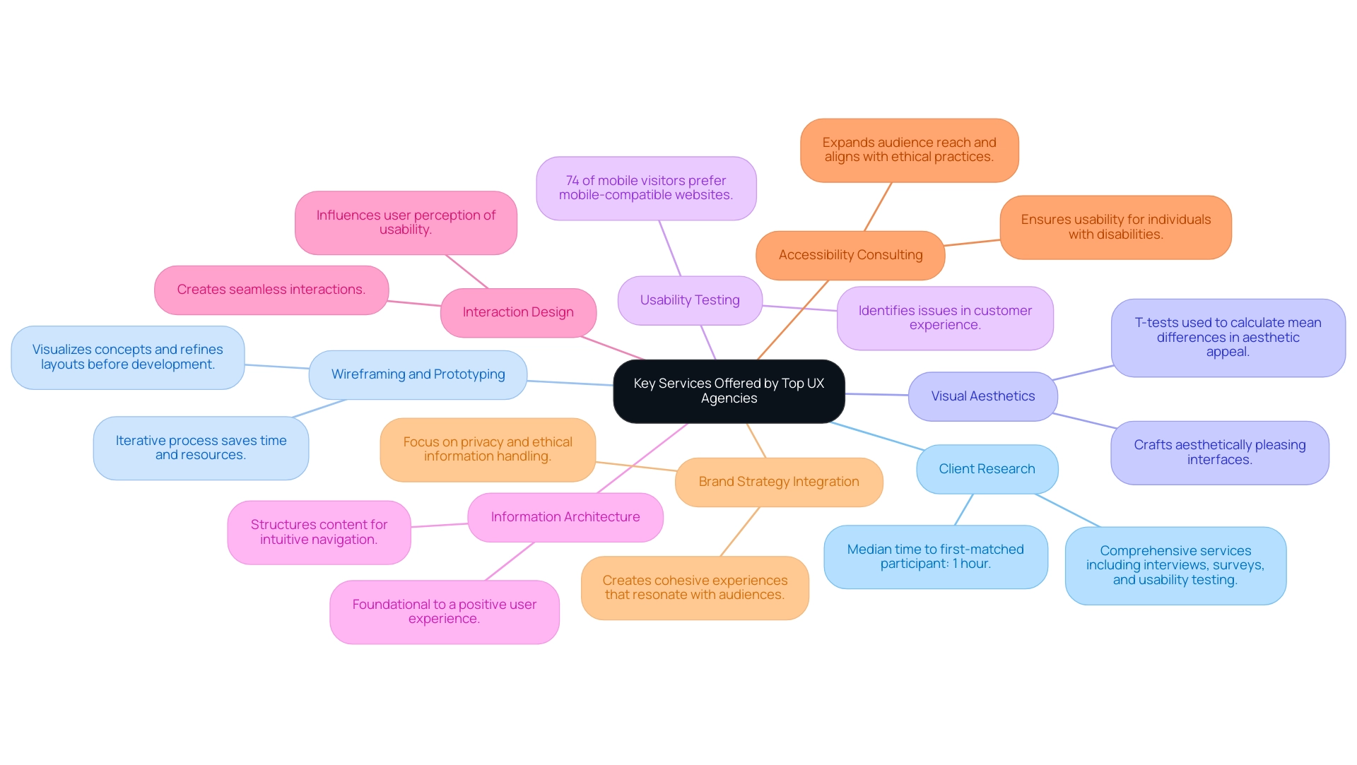 Each branch represents a specific service offered by UX agencies, and the colors differentiate the services visually.