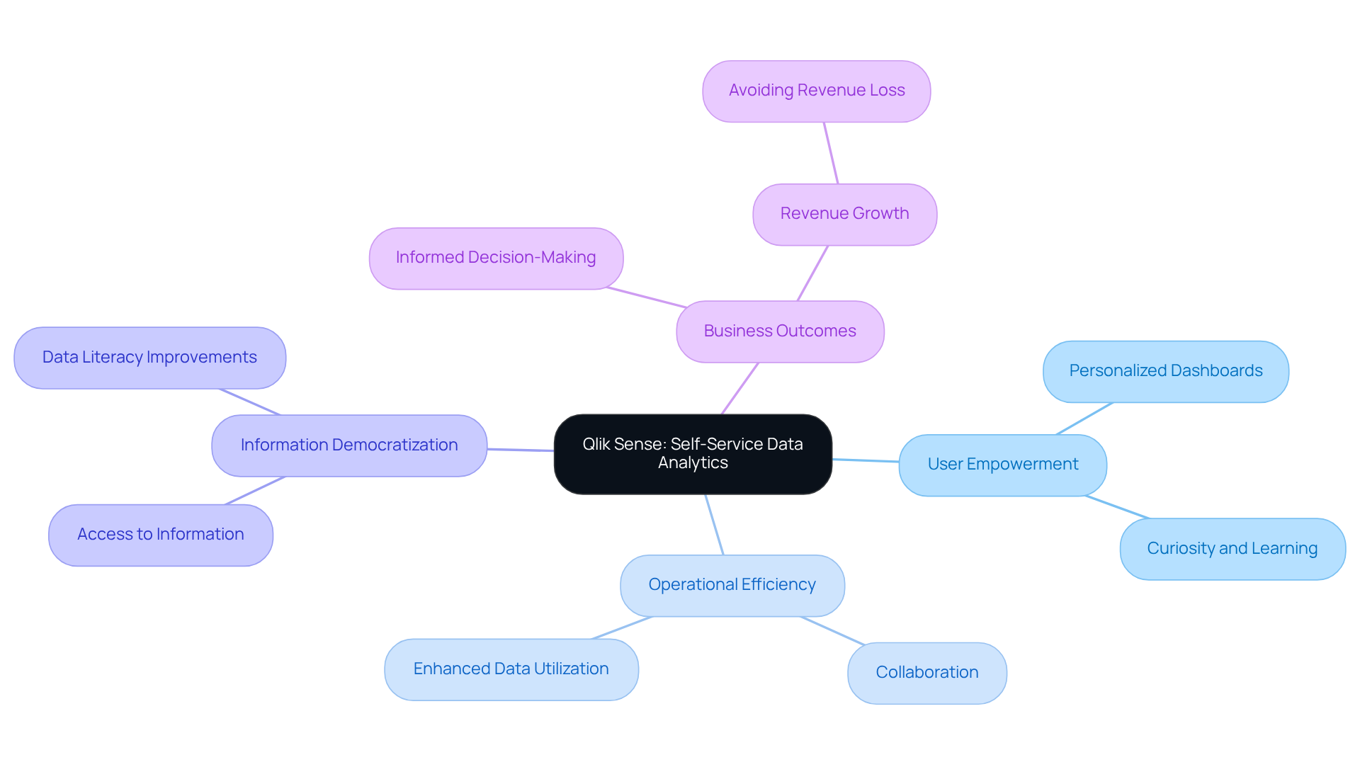 The central node represents Qlik Sense, while the branches show its key benefits. Each sub-branch provides more detail on how Qlik Sense empowers users and improves business outcomes. The central node represents Qlik Sense, while the branches show its key benefits. Each sub-branch provides more detail on how Qlik Sense empowers users and improves business outcomes.