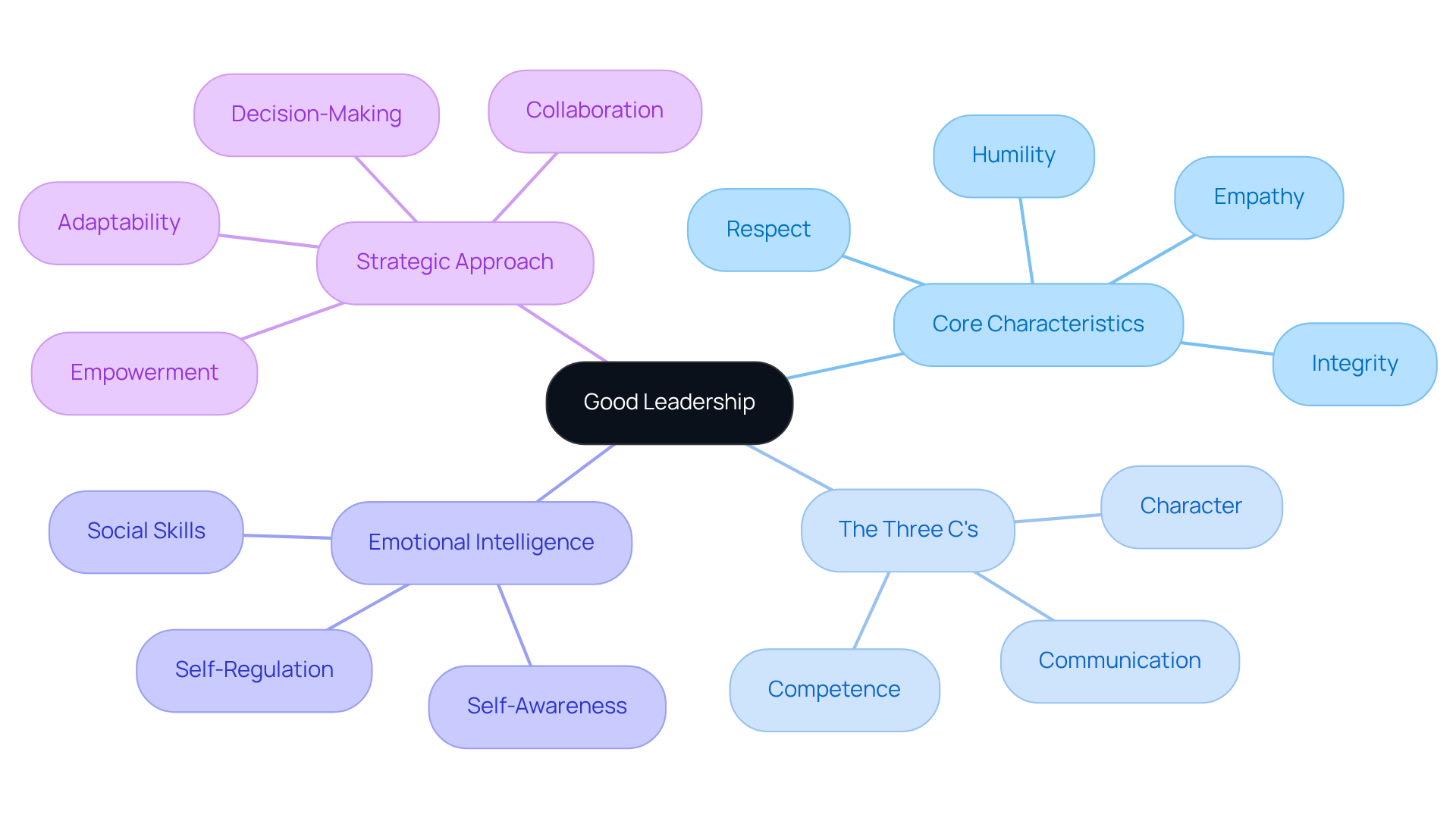 The central node represents the main idea of good leadership. Each branch highlights key aspects of effective leadership, and the sub-branches provide specific qualities or actions that contribute to being a good leader. Follow the branches to explore how these elements connect and support the overall concept. The central node represents the main idea of good leadership. Each branch highlights key aspects of effective leadership, and the sub-branches provide specific qualities or actions that contribute to being a good leader. Follow the branches to explore how these elements connect and support the overall concept.