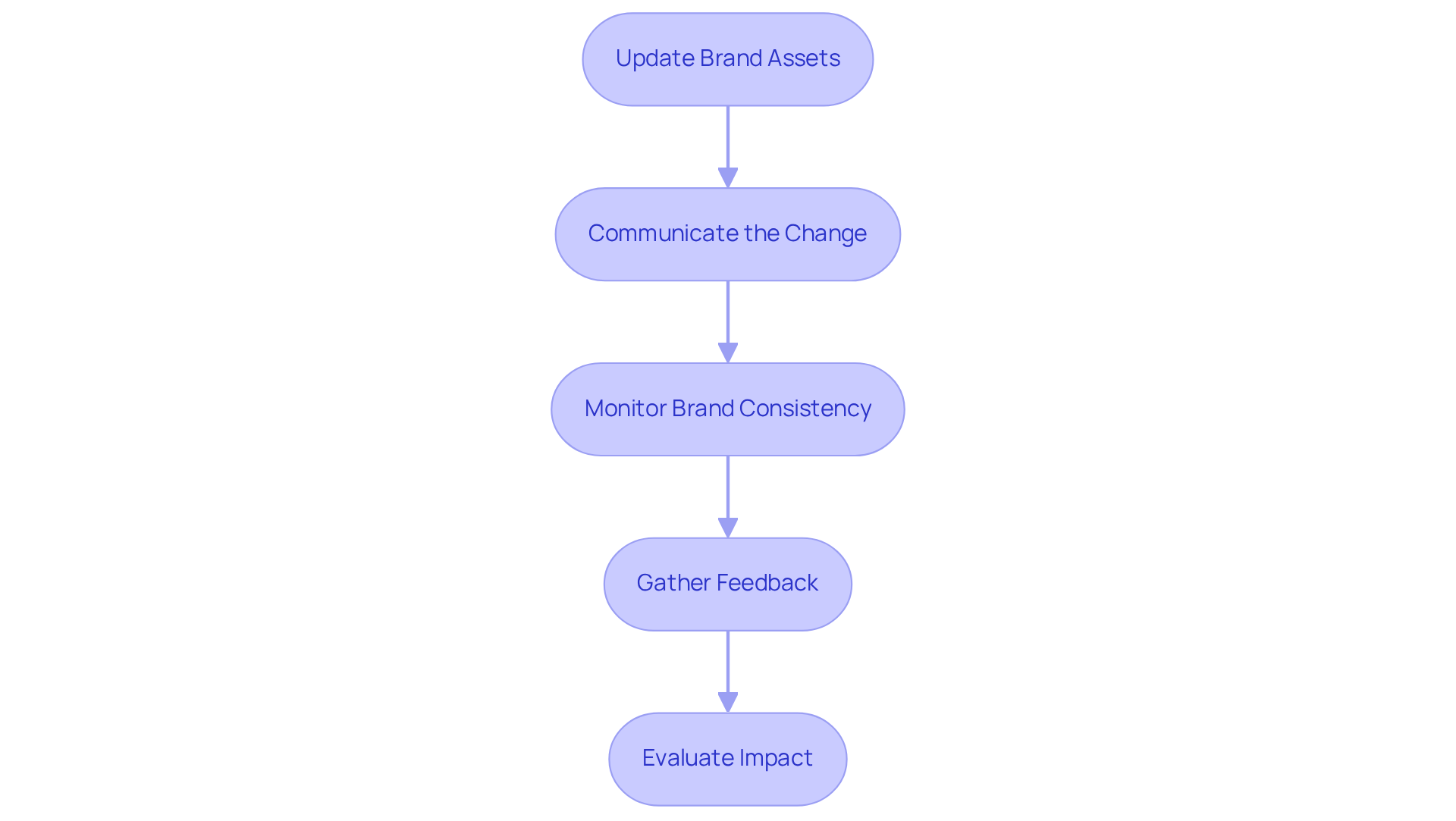 Each box represents a step in the process of launching your new logo. Follow the arrows to see how each step connects to the next, guiding you through a successful implementation.