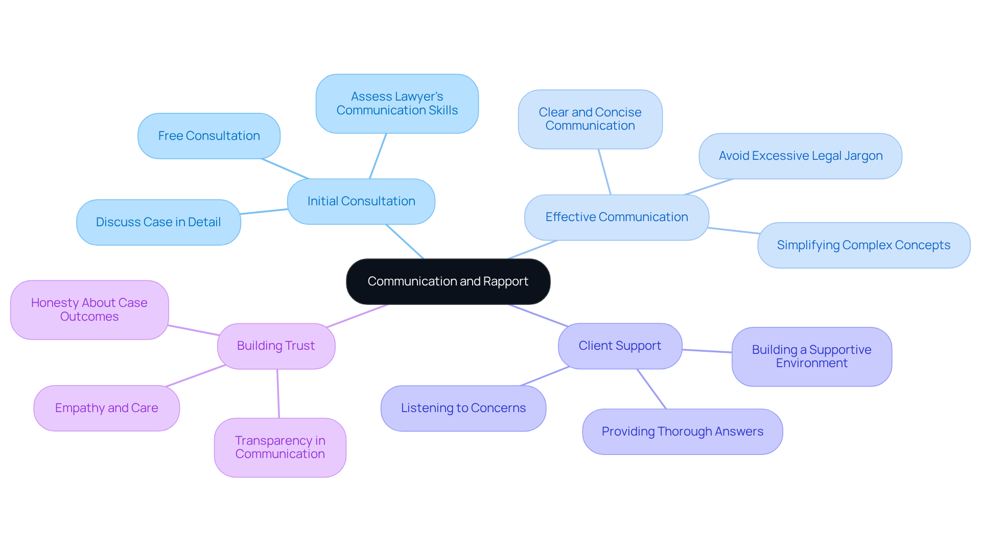 This mindmap breaks down the essential elements of effective communication between lawyers and clients. Each branch represents a key area that contributes to a positive lawyer-client relationship, helping you understand the various factors that can enhance your legal experience. This mindmap breaks down the essential elements of effective communication between lawyers and clients. Each branch represents a key area that contributes to a positive lawyer-client relationship, helping you understand the various factors that can enhance your legal experience.
