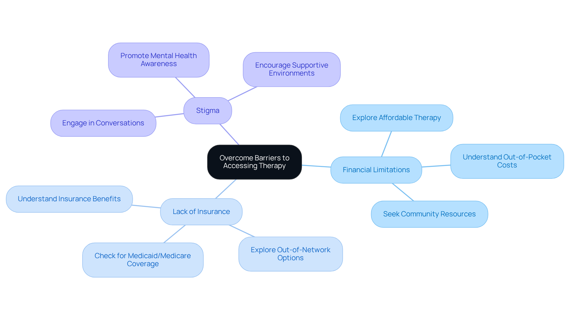 The center represents the main goal of overcoming barriers. Each branch shows a specific challenge, and the sub-branches provide actionable strategies to address those challenges.