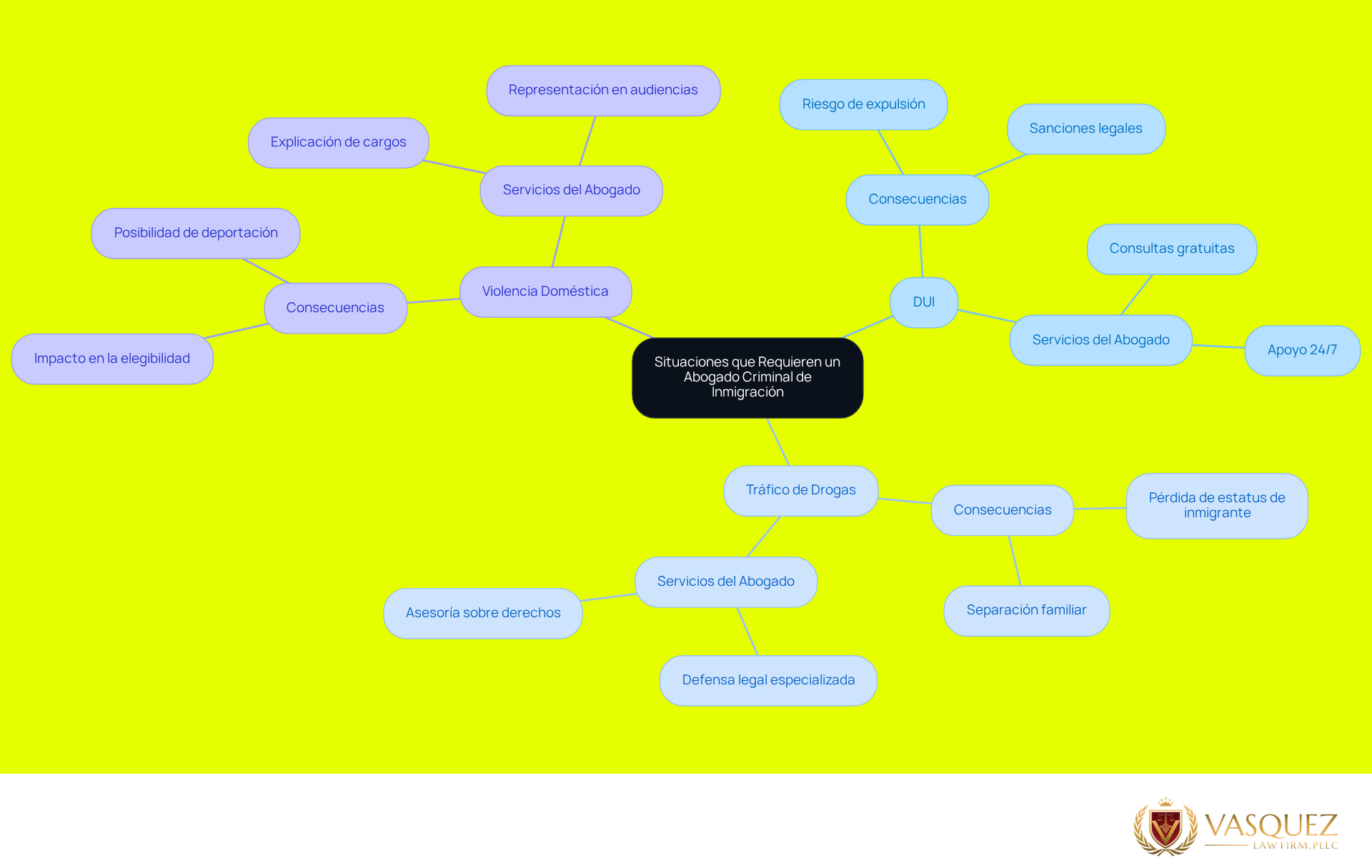 El nodo central representa la necesidad de un abogado, y las ramas muestran diferentes situaciones y sus consecuencias. Las sub-ramas indican los servicios que el abogado ofrece para ayudar a los inmigrantes. El nodo central representa la necesidad de un abogado, y las ramas muestran diferentes situaciones y sus consecuencias. Las sub-ramas indican los servicios que el abogado ofrece para ayudar a los inmigrantes.
