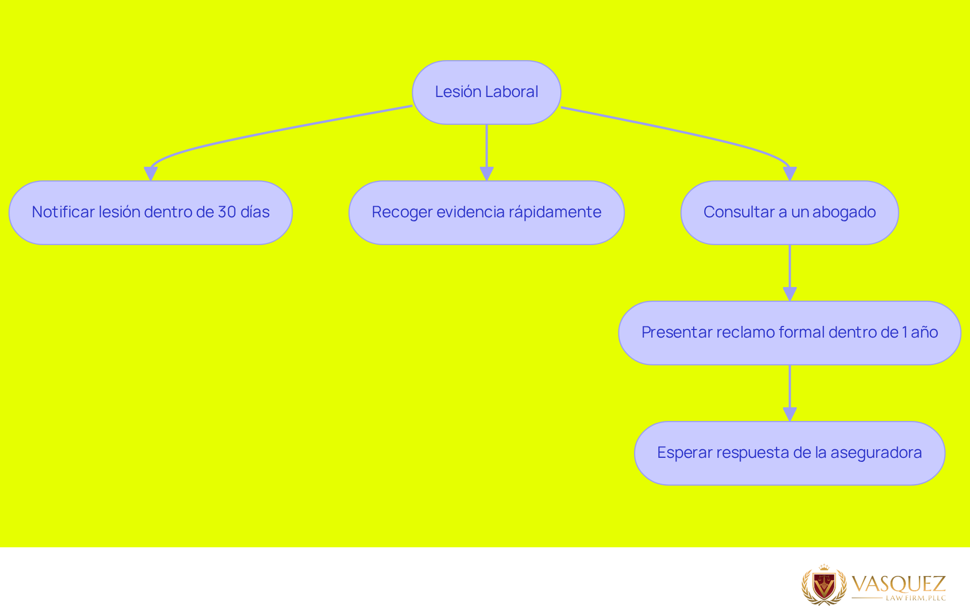 Este diagrama te guiará a través de los pasos que debes seguir después de una lesión en el trabajo. Cada caja representa una acción o decisión importante, y las flechas indican la secuencia en la que debes proceder.