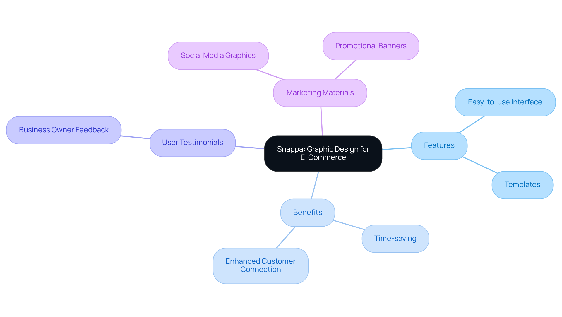 The central node represents Snappa, and the branches show its features and benefits. Each color-coded branch helps you see how Snappa supports e-commerce branding, making it easier to understand its impact on businesses.