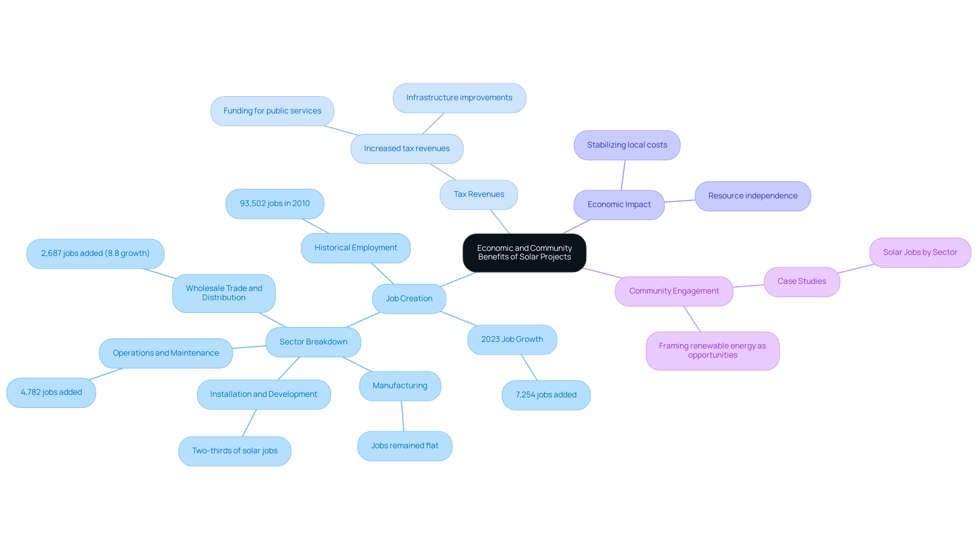 The central node represents the overall benefits of solar projects, with branches showing key areas such as job creation and tax revenues, and sub-branches providing detailed statistics and context.