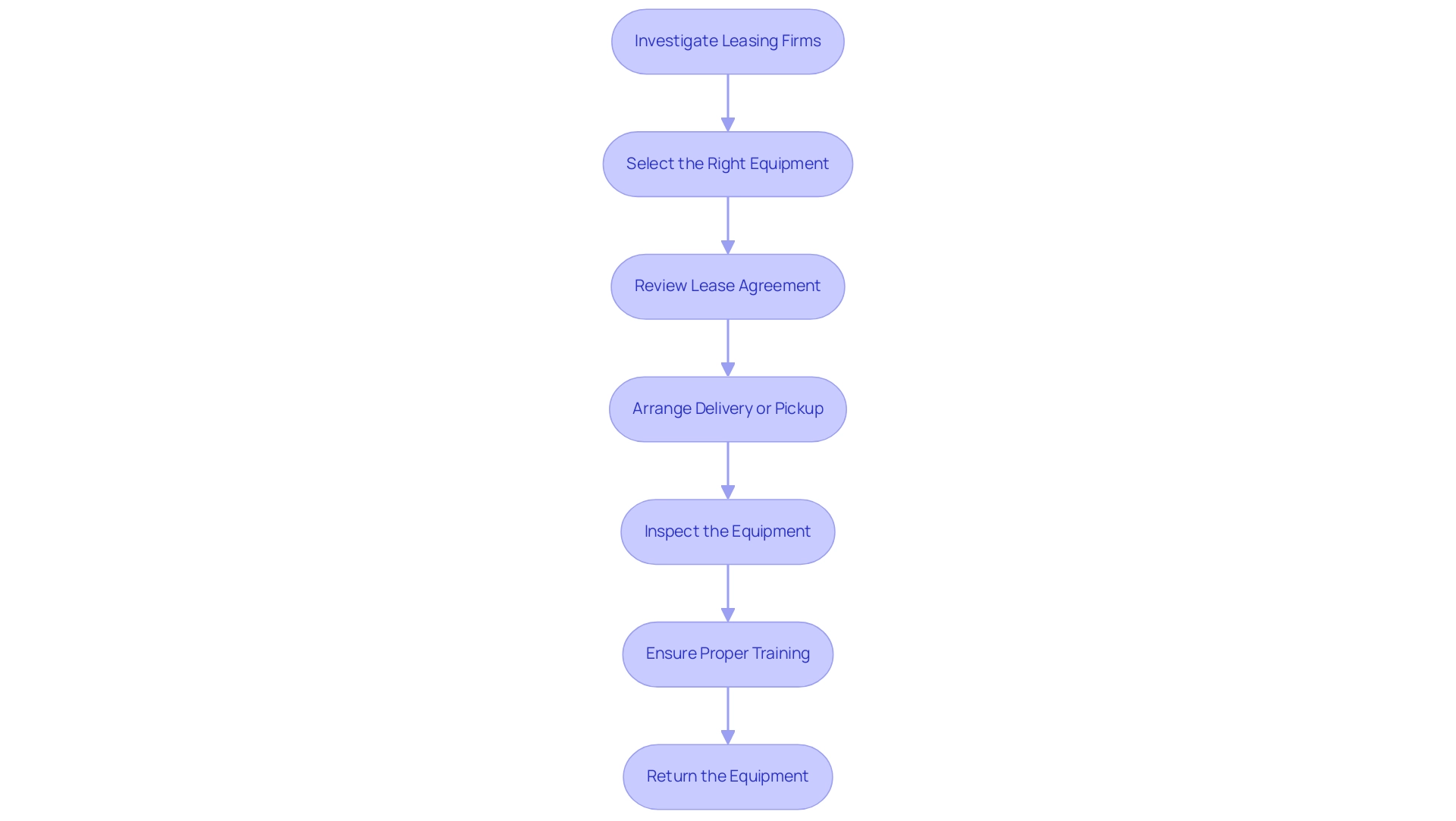 Each box represents a step in the rental process, and the arrows indicate the sequence in which the steps should be completed.