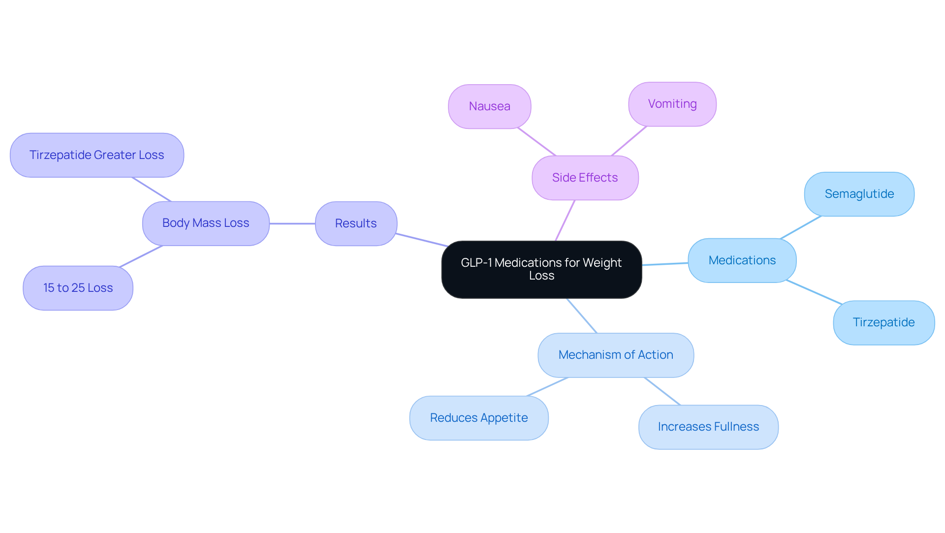 The center represents GLP-1 medications, and the branches show different aspects like types of medications, how they work, results from studies, and possible side effects. Each color-coded branch helps you see how everything connects.