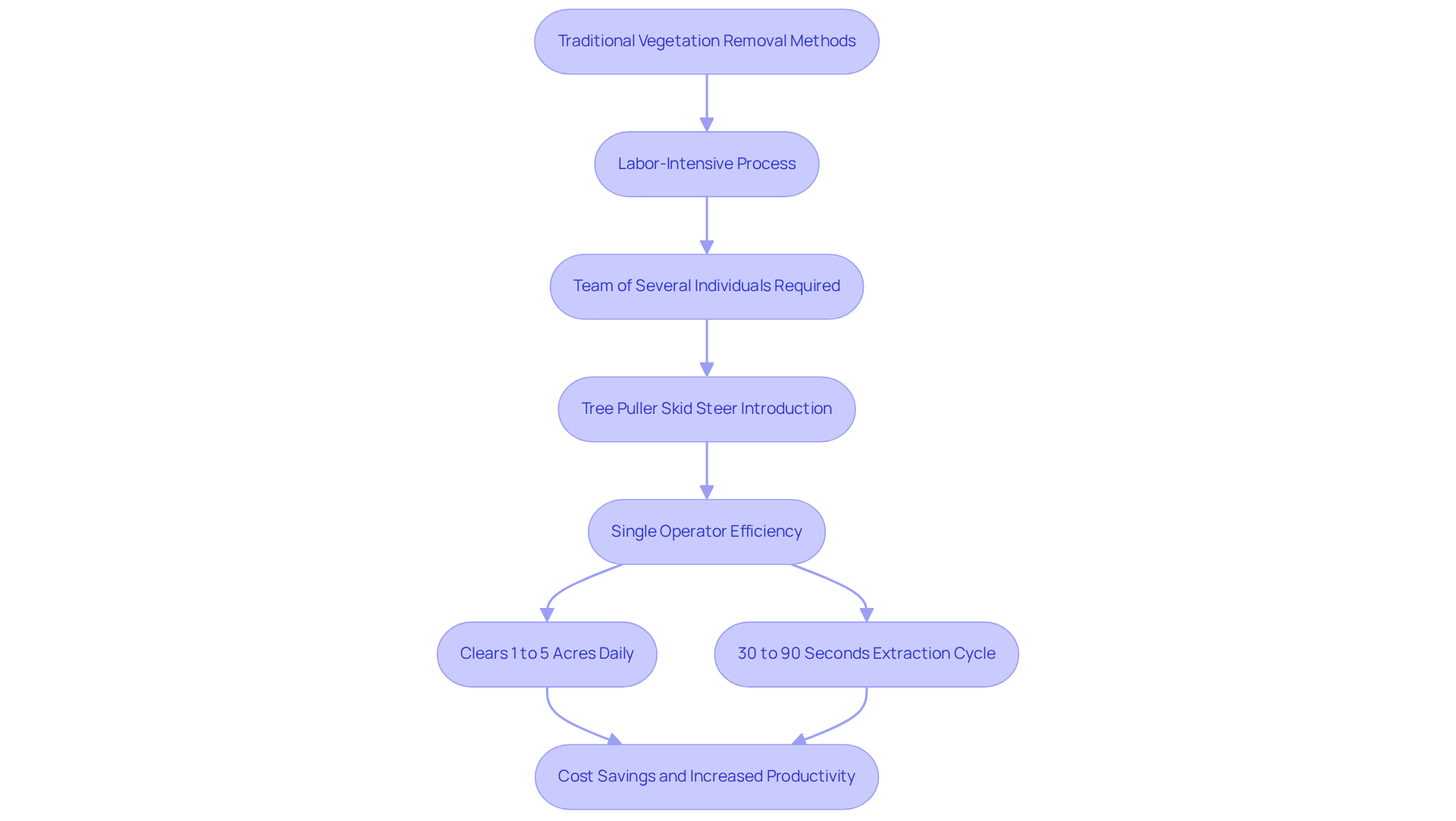 This flowchart illustrates the transition from traditional vegetation removal methods to using a tree puller skid steer. Each step shows how the process becomes more efficient, leading to significant cost savings and productivity gains.