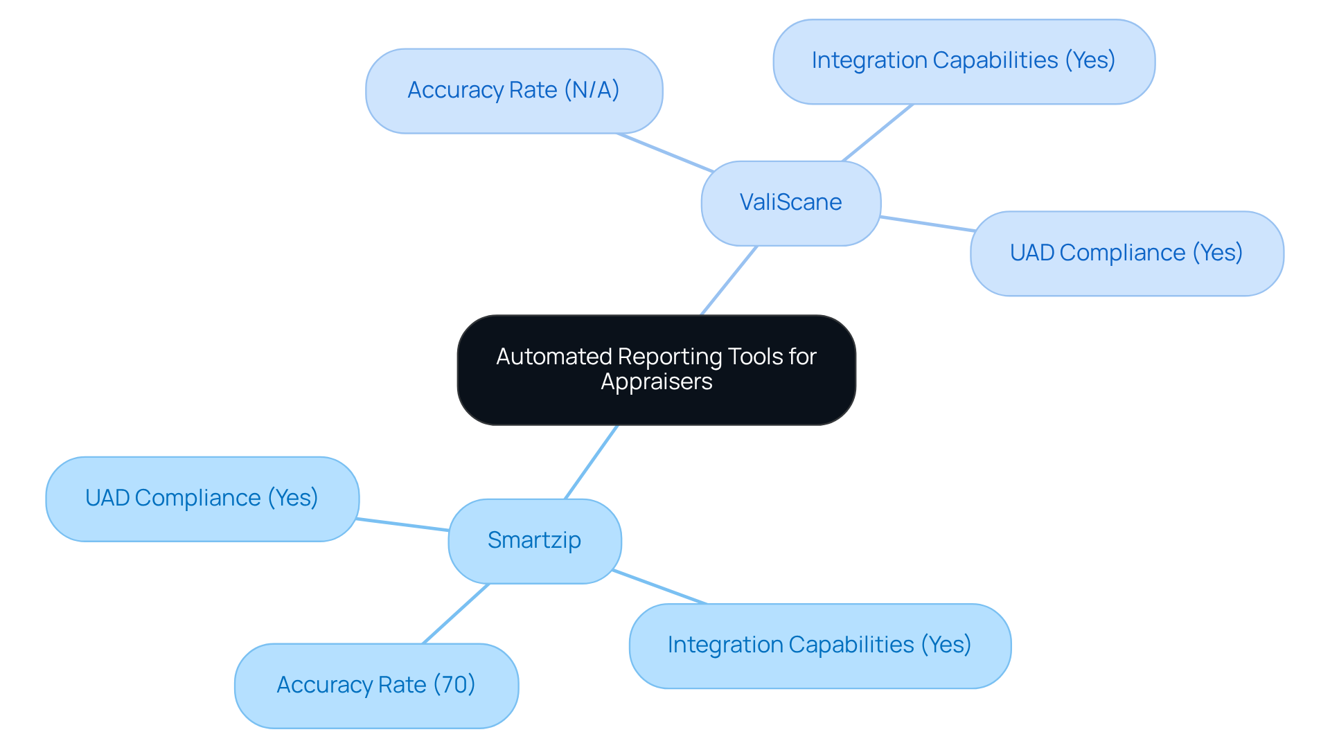 This mindmap shows two key tools for appraisers: Smartzip and ValiScane. Each tool has its own features listed, like accuracy rates and integration capabilities. The branches help you see how these tools compare and what they offer.