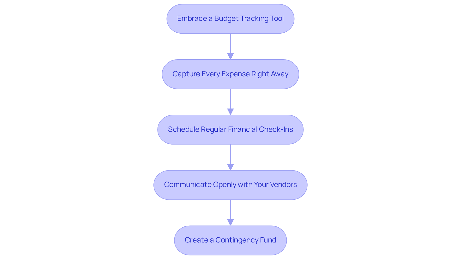 Each box represents a step in managing your wedding budget. Follow the arrows to see how each action builds on the previous one, helping you stay organized and prepared for your big day.