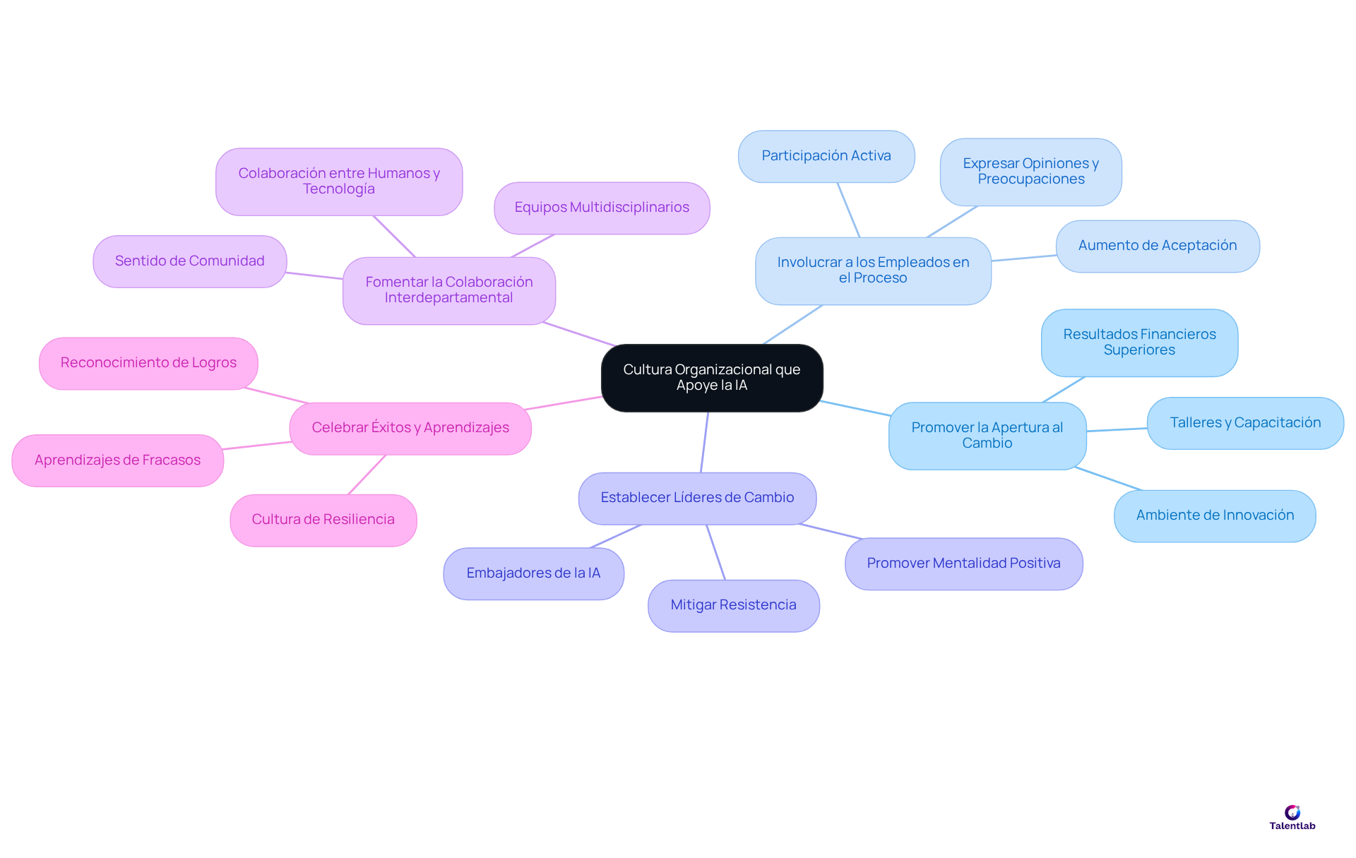 El nodo central representa la cultura organizacional enfocada en la IA. Las ramas muestran las prácticas clave que las organizaciones deben adoptar, y cada sub-rama proporciona detalles sobre cómo implementar esas prácticas. Es una forma visual de entender cómo cada aspecto contribuye al objetivo general.