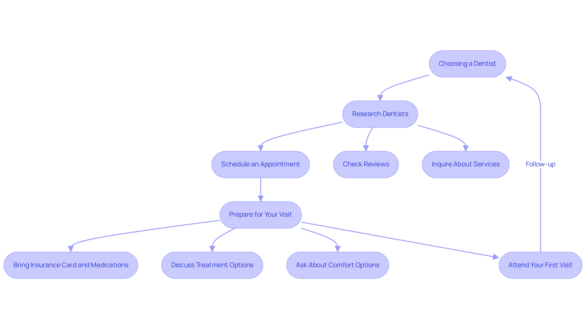 This flowchart guides you through the process of finding a dentist. Each box represents a step you should take, and the arrows show you the order to follow. Start with researching dentists and move through to your first visit, ensuring you're well-prepared and comfortable. This flowchart guides you through the process of finding a dentist. Each box represents a step you should take, and the arrows show you the order to follow. Start with researching dentists and move through to your first visit, ensuring you're well-prepared and comfortable.