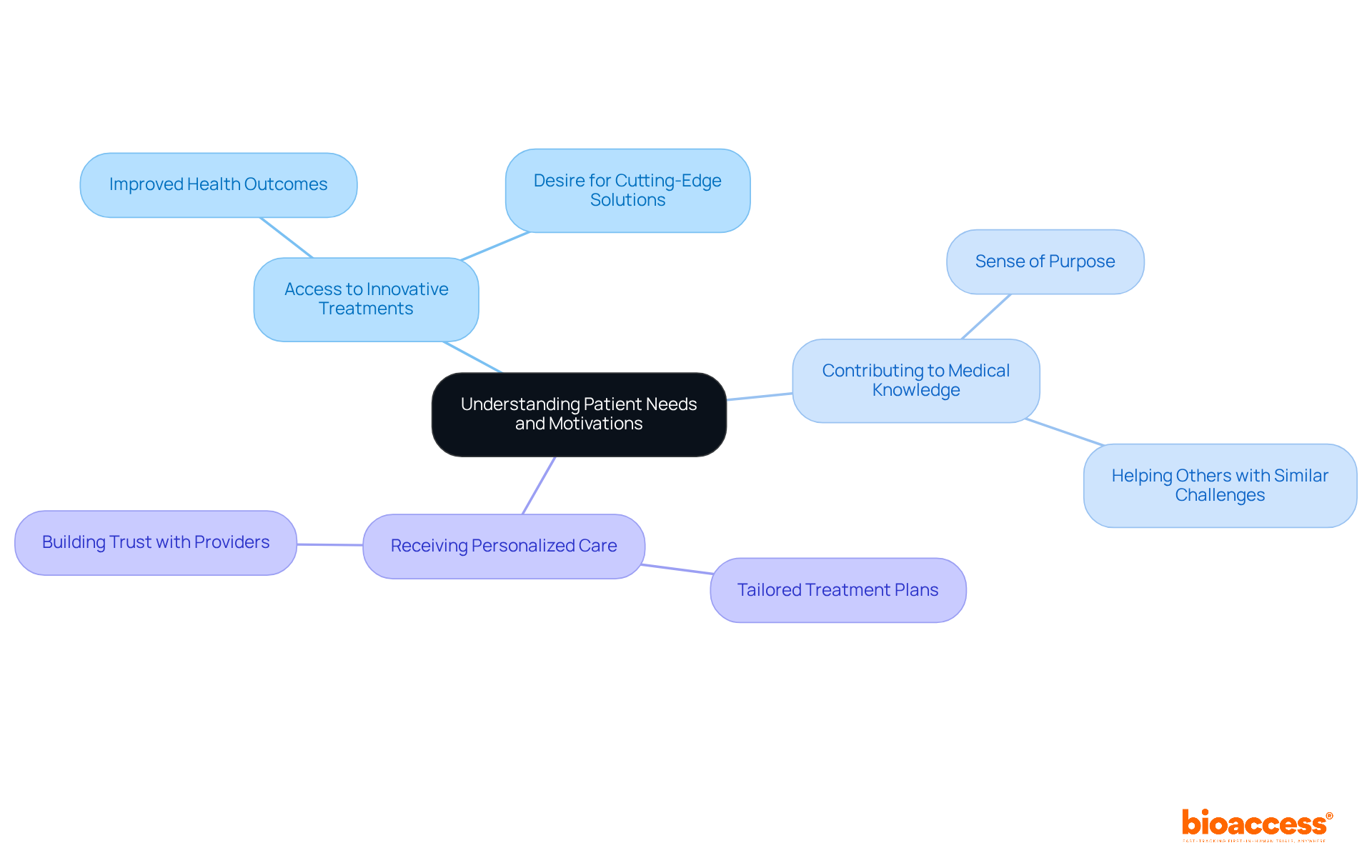 The central idea is about understanding what drives patients to participate in studies. Each branch represents a key motivation, and the sub-branches explain how these motivations can lead to better retention and engagement.