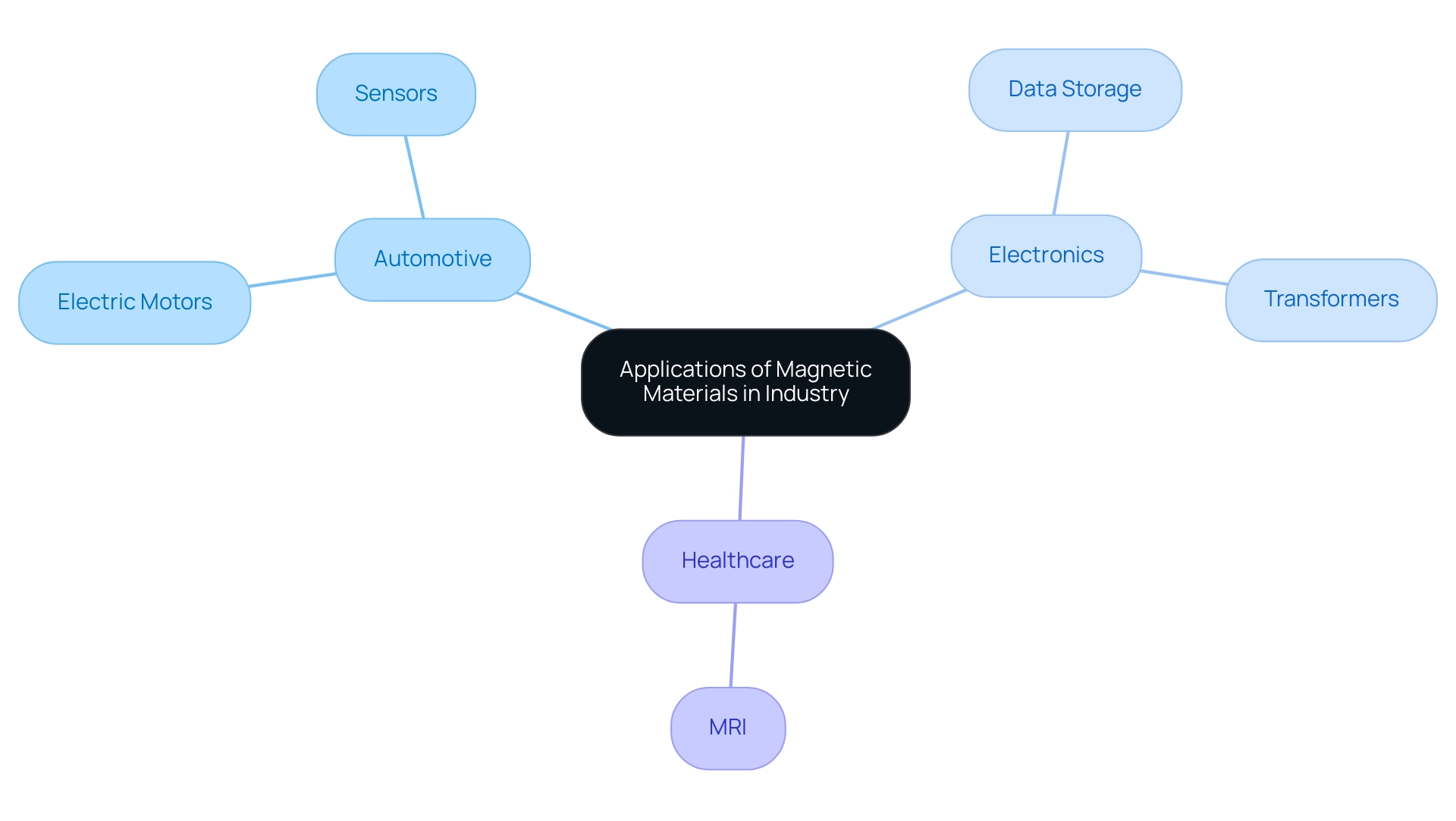 The central node represents the overall topic, with branches showing the three main industries and their respective applications.