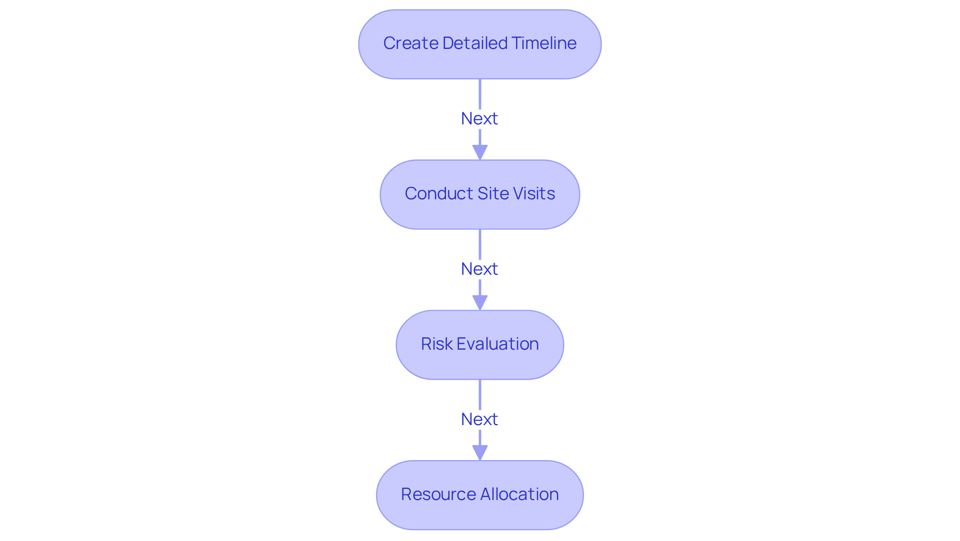 Each box represents a crucial step in planning an event. Follow the arrows to see the order in which these steps should be completed for a successful occasion.