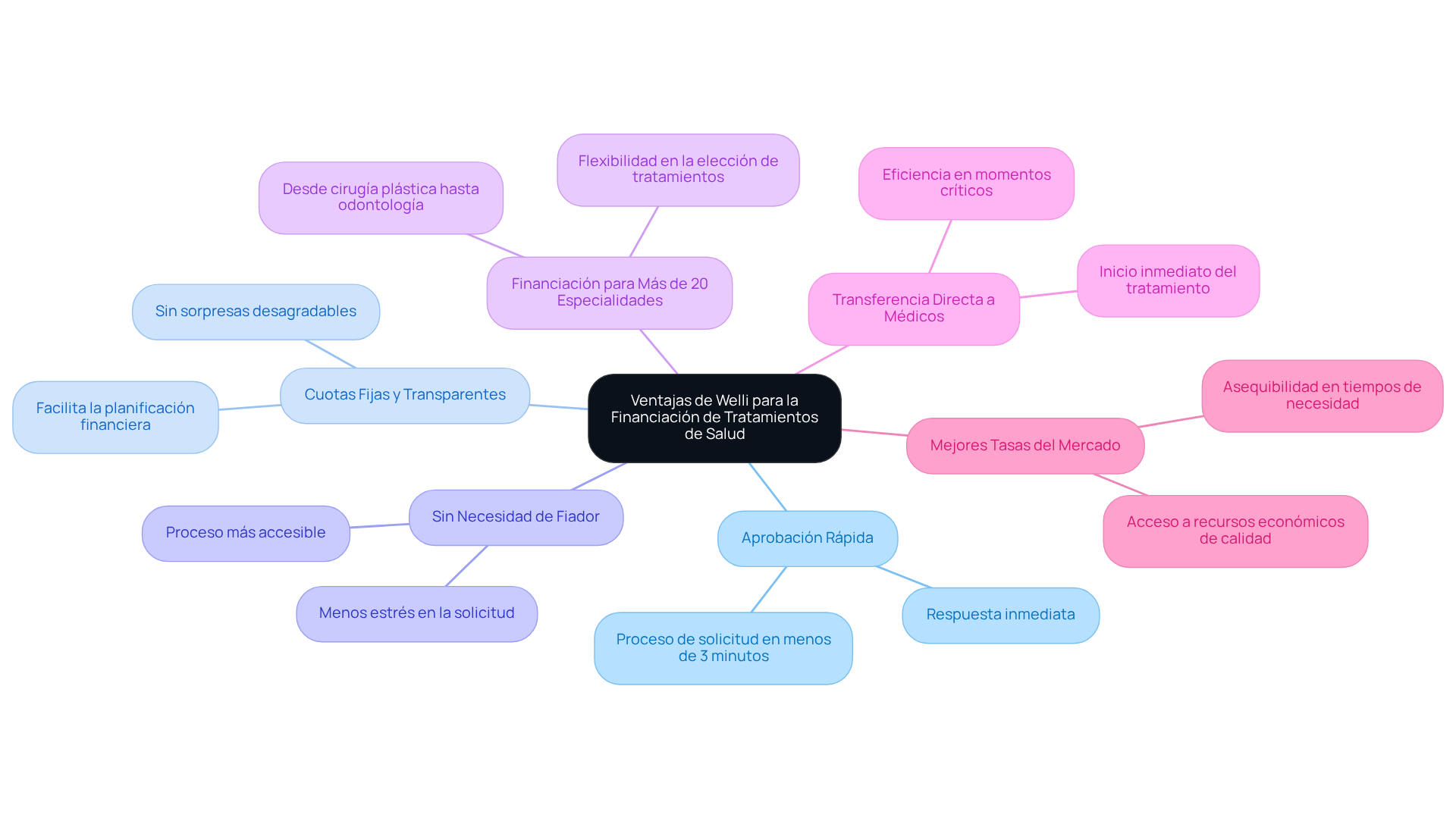 El nodo central representa a Welli, y cada rama muestra una ventaja específica. Al seguir las ramas, puedes ver cómo cada beneficio contribuye a hacer que Welli sea una opción atractiva para la financiación de tratamientos médicos.