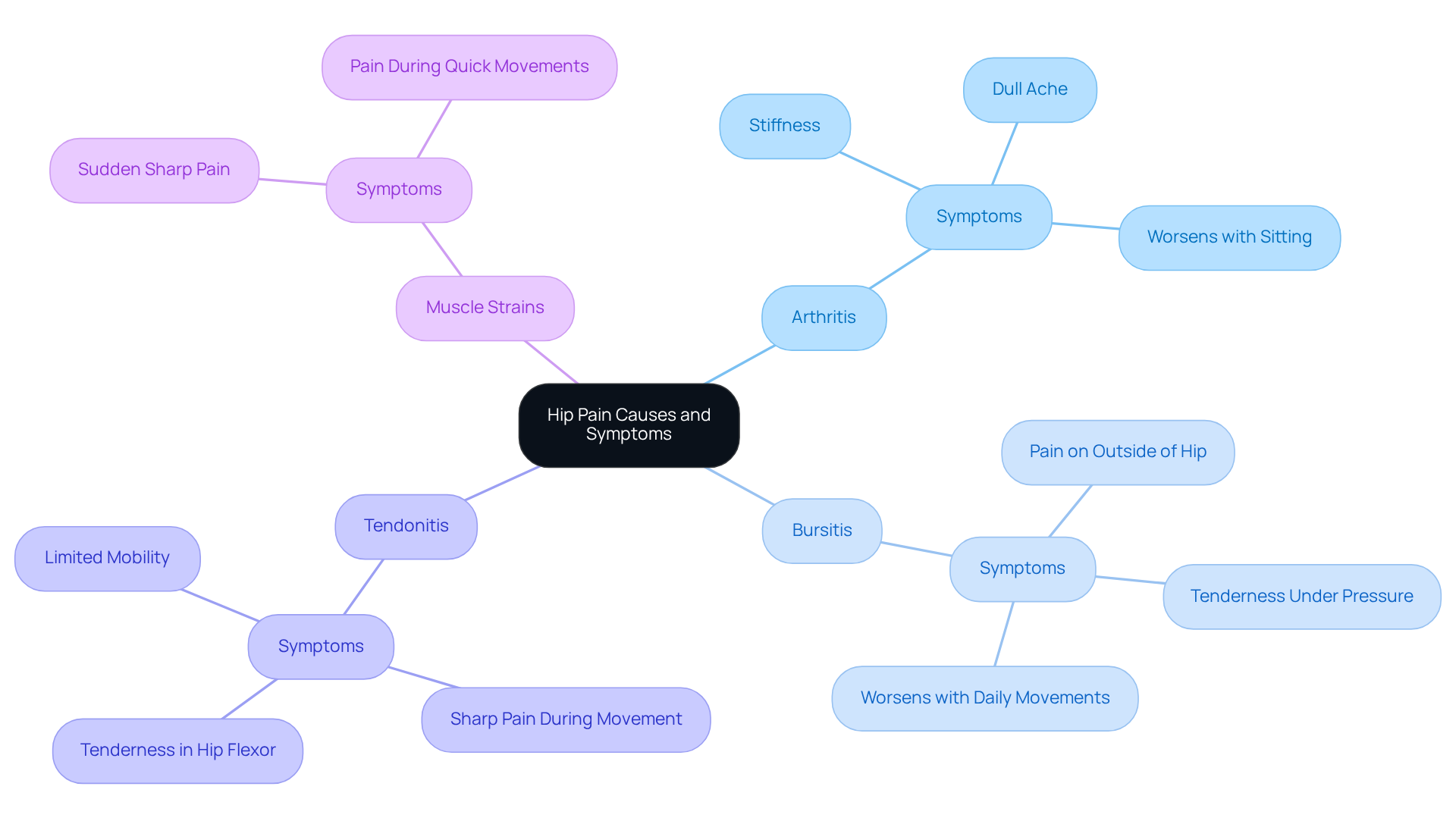 This mindmap helps you explore the different causes of hip pain and their symptoms. Start at the center with 'Hip Pain', then follow the branches to learn about conditions like arthritis and bursitis, and see what symptoms are associated with each. It's a great way to visualize how these issues are connected! This mindmap helps you explore the different causes of hip pain and their symptoms. Start at the center with 'Hip Pain', then follow the branches to learn about conditions like arthritis and bursitis, and see what symptoms are associated with each. It's a great way to visualize how these issues are connected!