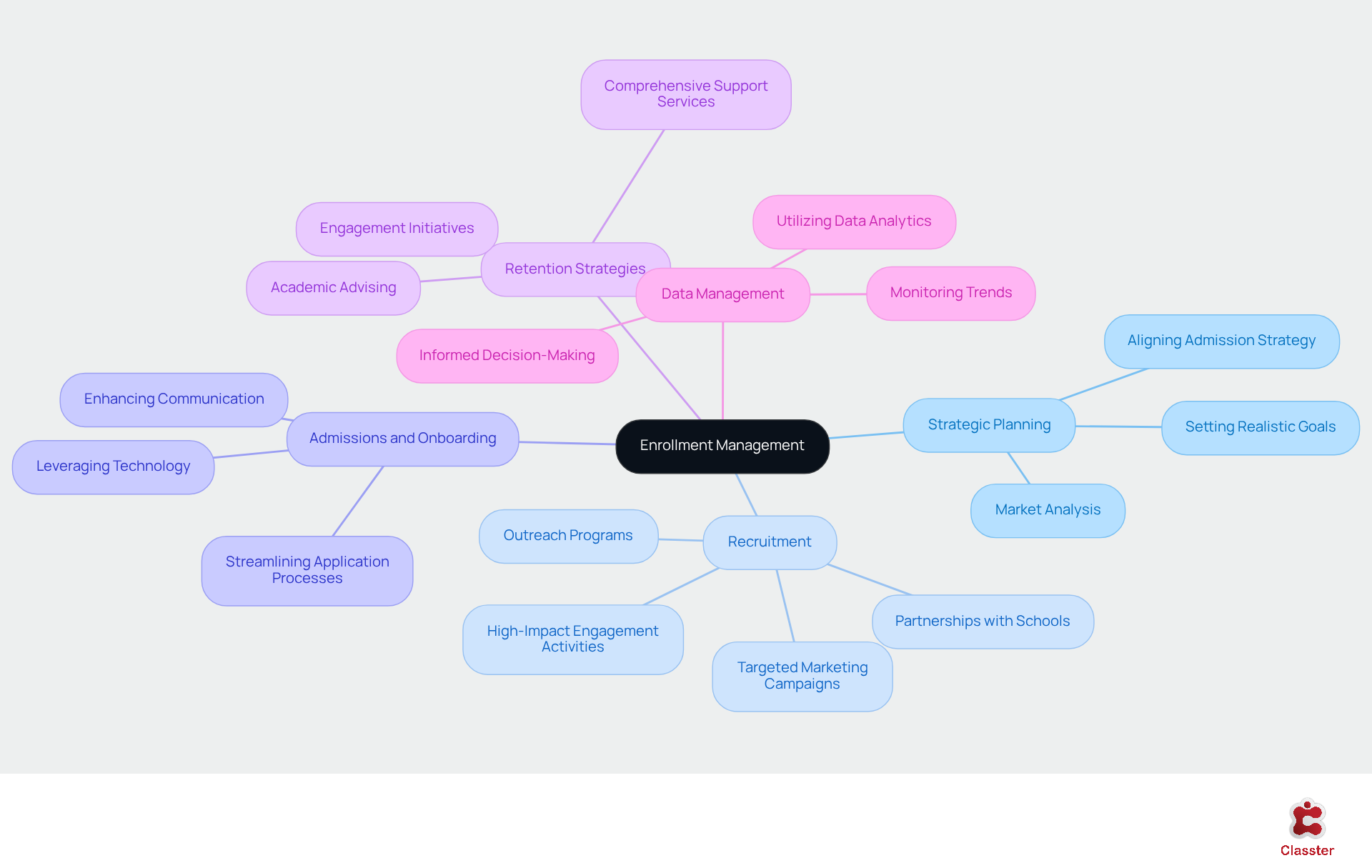 The central node represents the overall theme of enrollment management, while each branch highlights a critical component. Sub-branches provide additional details about strategies and their significance, helping you understand how each part contributes to effective enrollment management.