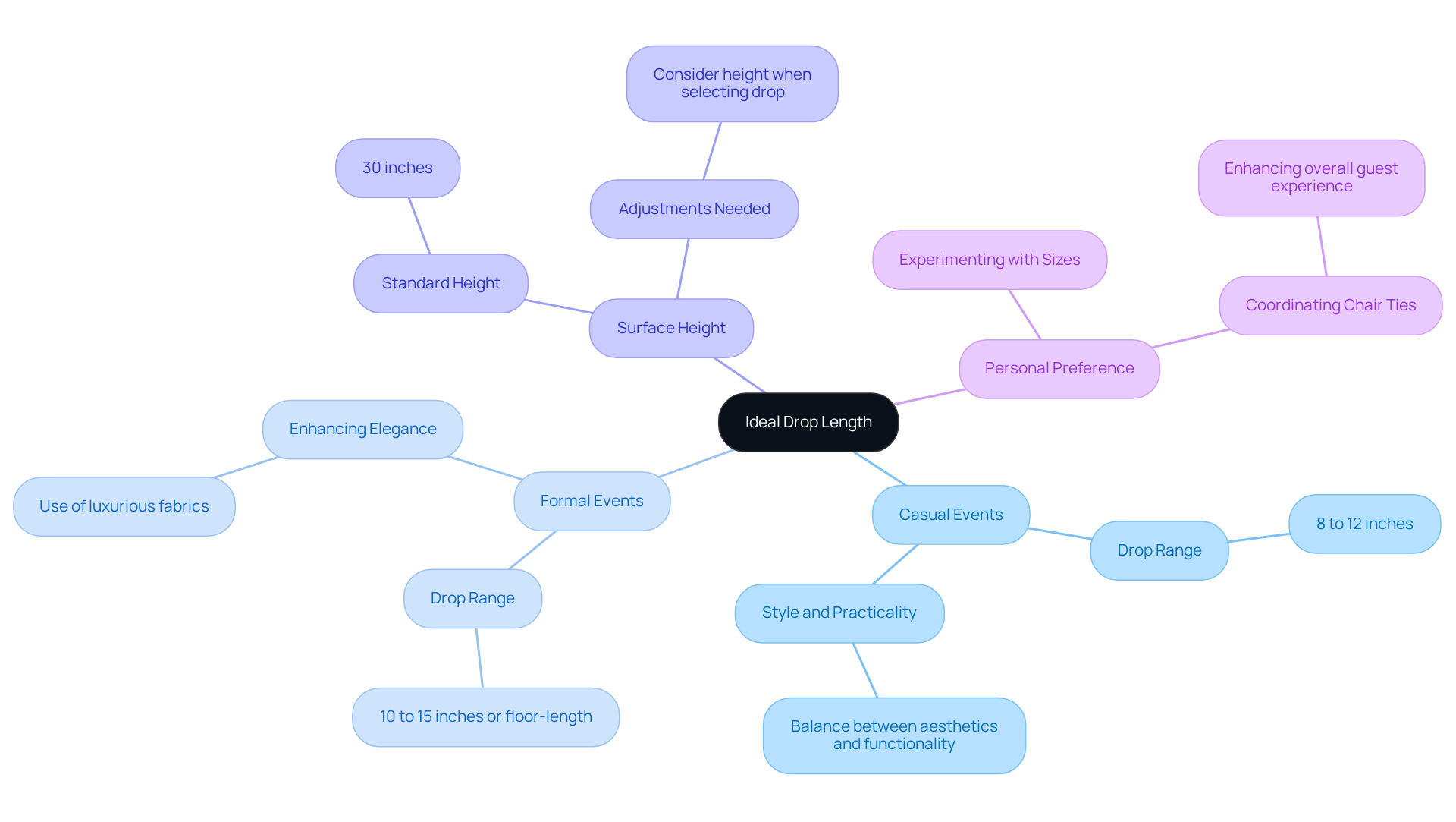 The central node represents the main topic of drop lengths, while each branch shows different considerations for casual and formal events, height adjustments, and personal style. Follow the branches to explore how each aspect contributes to achieving the perfect table setting.