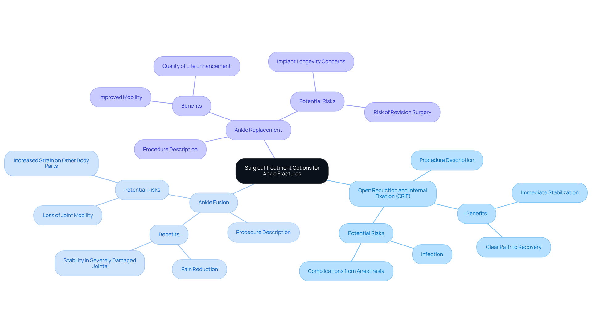 This mindmap starts with the main topic in the center and branches out to show different surgical options. Each branch explains a specific procedure, its purpose, and what to expect, helping you understand the choices available for treating ankle fractures.