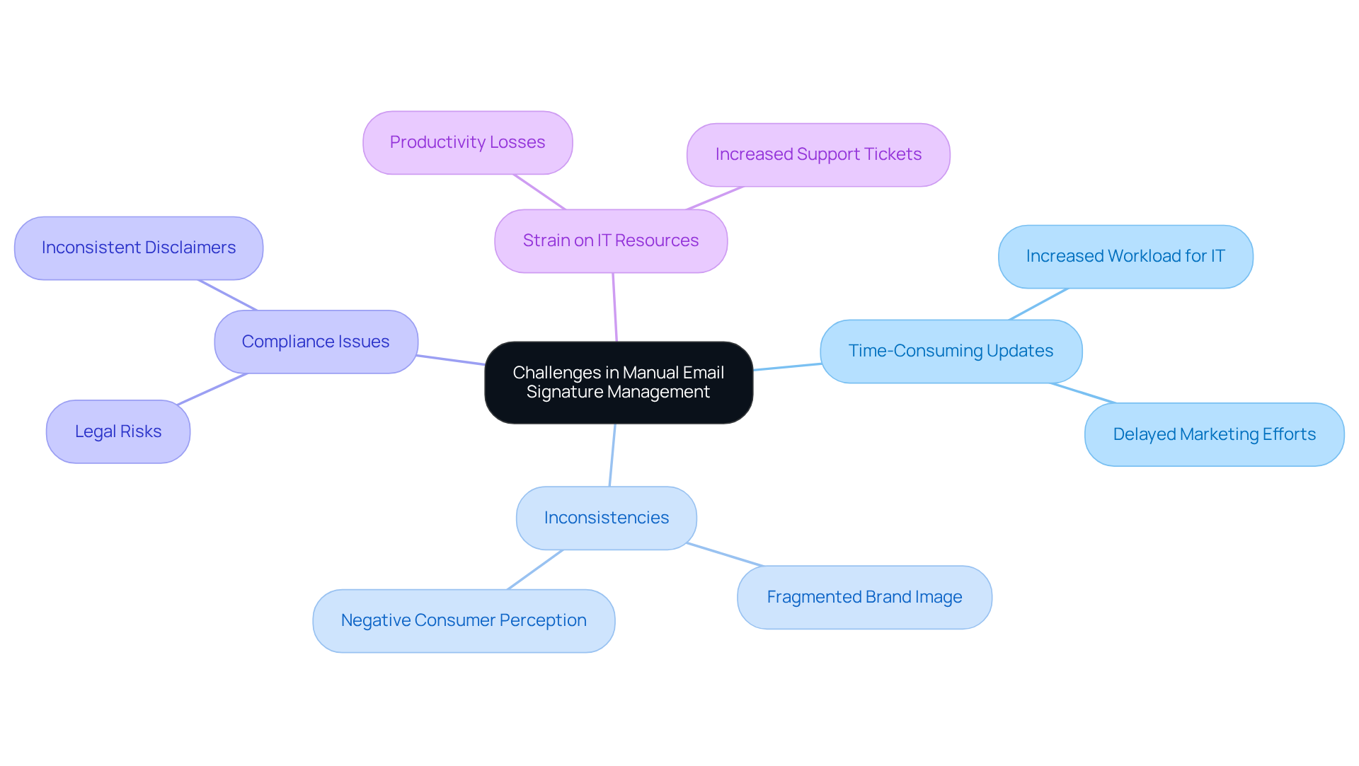 The central node represents the main topic, while the branches illustrate specific challenges and their consequences. Each color-coded branch helps you quickly identify related issues and understand their impact on brand integrity and operational efficiency.