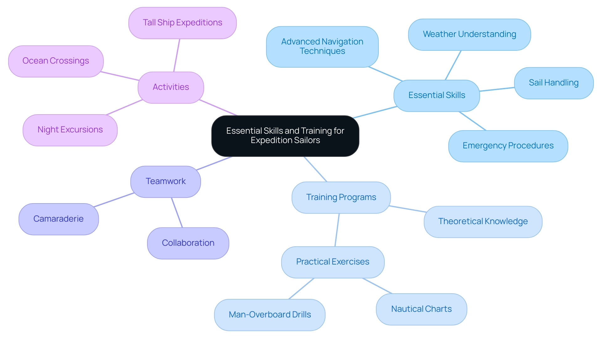 The central node represents the primary topic, with branches for skills, training programs, teamwork, and expedition activities, each further detailing essential components.