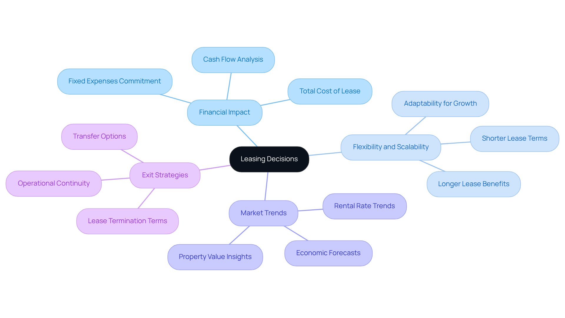 The center represents the main topic of leasing decisions, while the branches show the important factors to consider. Each factor can have its own details, helping you understand the complexities involved in making informed leasing choices.