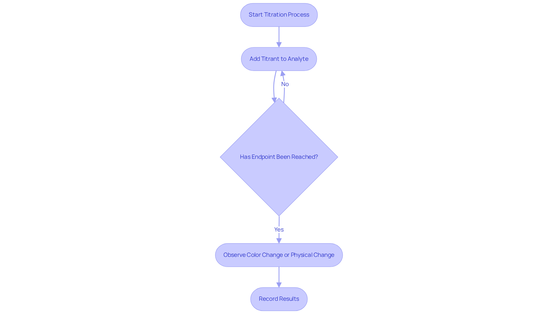 This flowchart outlines the titration process step-by-step. Start with adding the titrant, check for the endpoint, and observe changes to ensure accurate results! This flowchart outlines the titration process step-by-step. Start with adding the titrant, check for the endpoint, and observe changes to ensure accurate results!