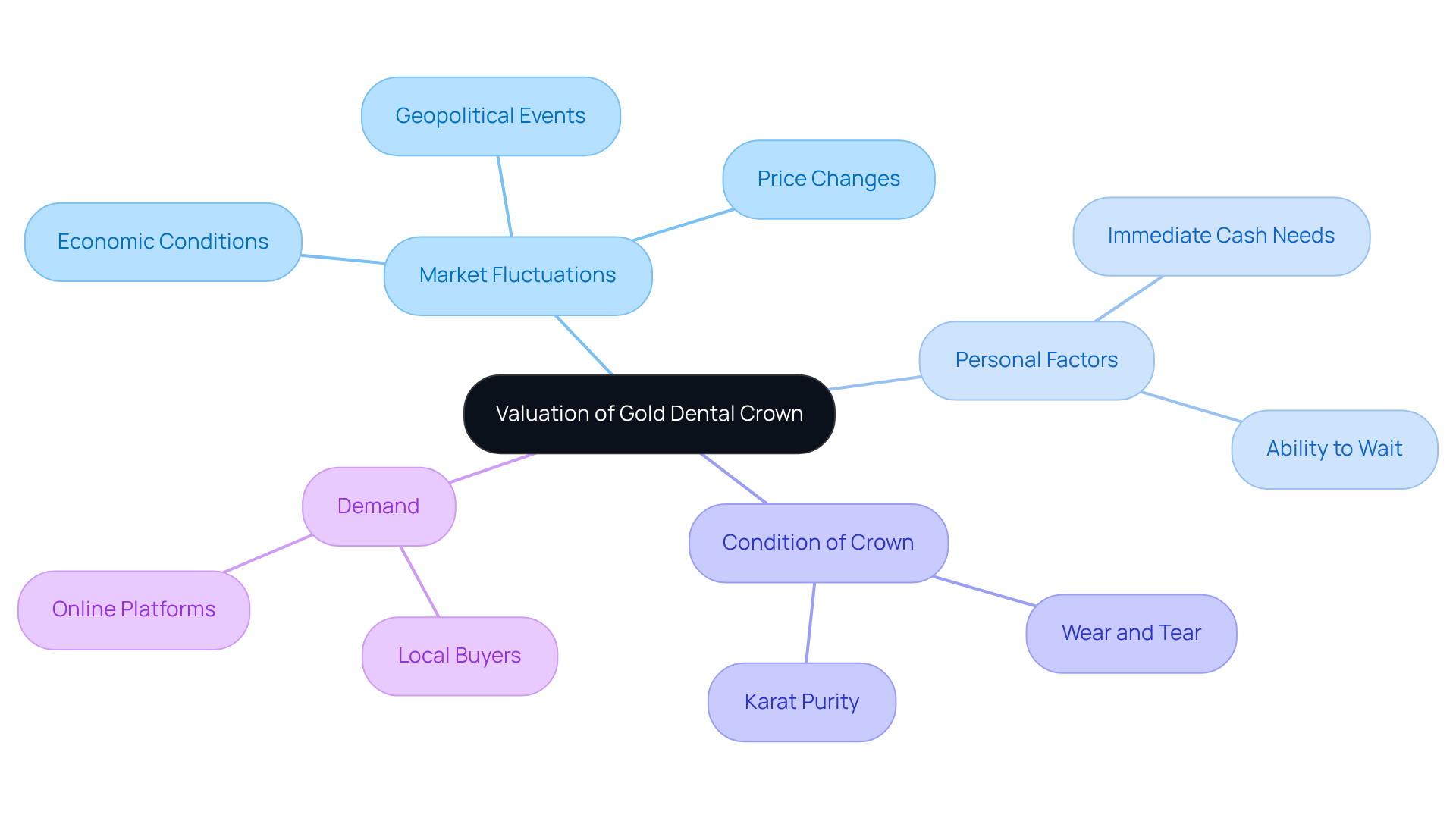 This mindmap helps you visualize the different factors that affect how much your gold dental crown is worth. Start at the center with the main topic, then follow the branches to see how market conditions, personal situations, the crown's condition, and demand all play a role in its valuation. This mindmap helps you visualize the different factors that affect how much your gold dental crown is worth. Start at the center with the main topic, then follow the branches to see how market conditions, personal situations, the crown's condition, and demand all play a role in its valuation.