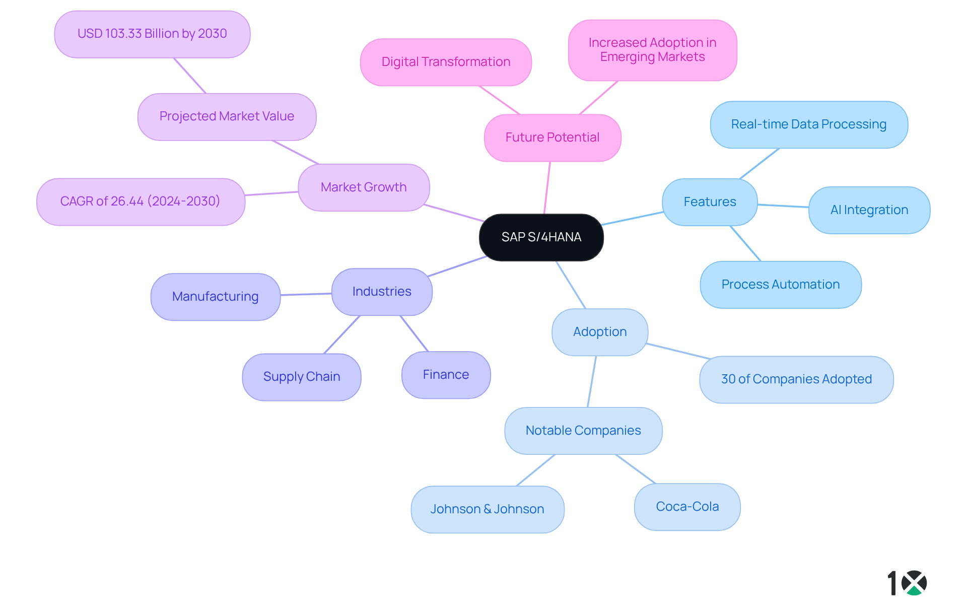 This mindmap starts with SAP S/4HANA at the center and branches out to show its features, adoption rates, industries it serves, and future growth potential. Each branch provides a summary of important aspects, helping you understand the comprehensive value of this ERP solution.