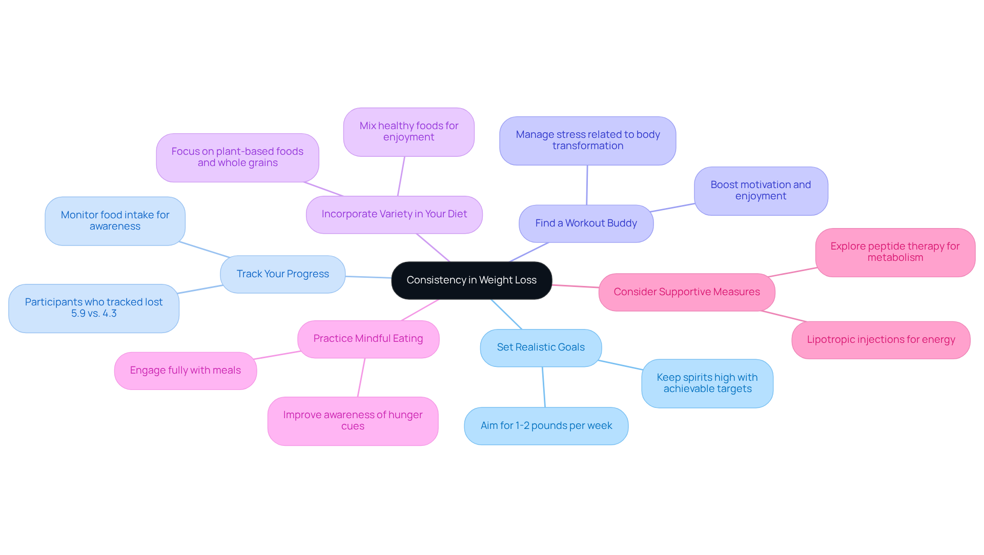This mindmap shows how different strategies connect to the central idea of consistency in weight loss. Each branch represents a specific approach you can take, making it easier to remember and implement these tips in your journey towards a healthier lifestyle.